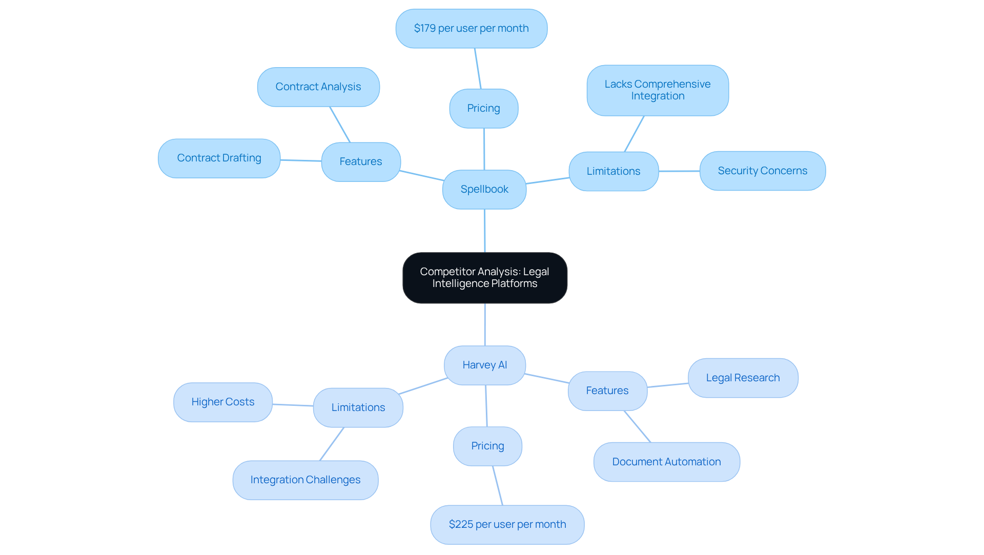 The central node represents the overall analysis, while each branch shows specific competitors and their respective features, pricing, and limitations. This helps you see at a glance how each platform compares.