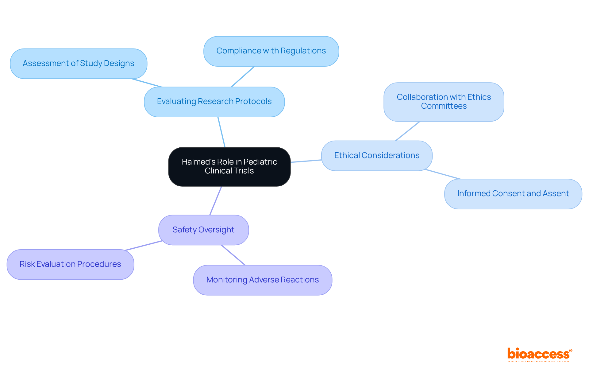 The central node represents Halmed's overall role, while the branches show specific functions and collaborations. Each color-coded branch helps you quickly identify different aspects of Halmed's responsibilities in overseeing pediatric research.