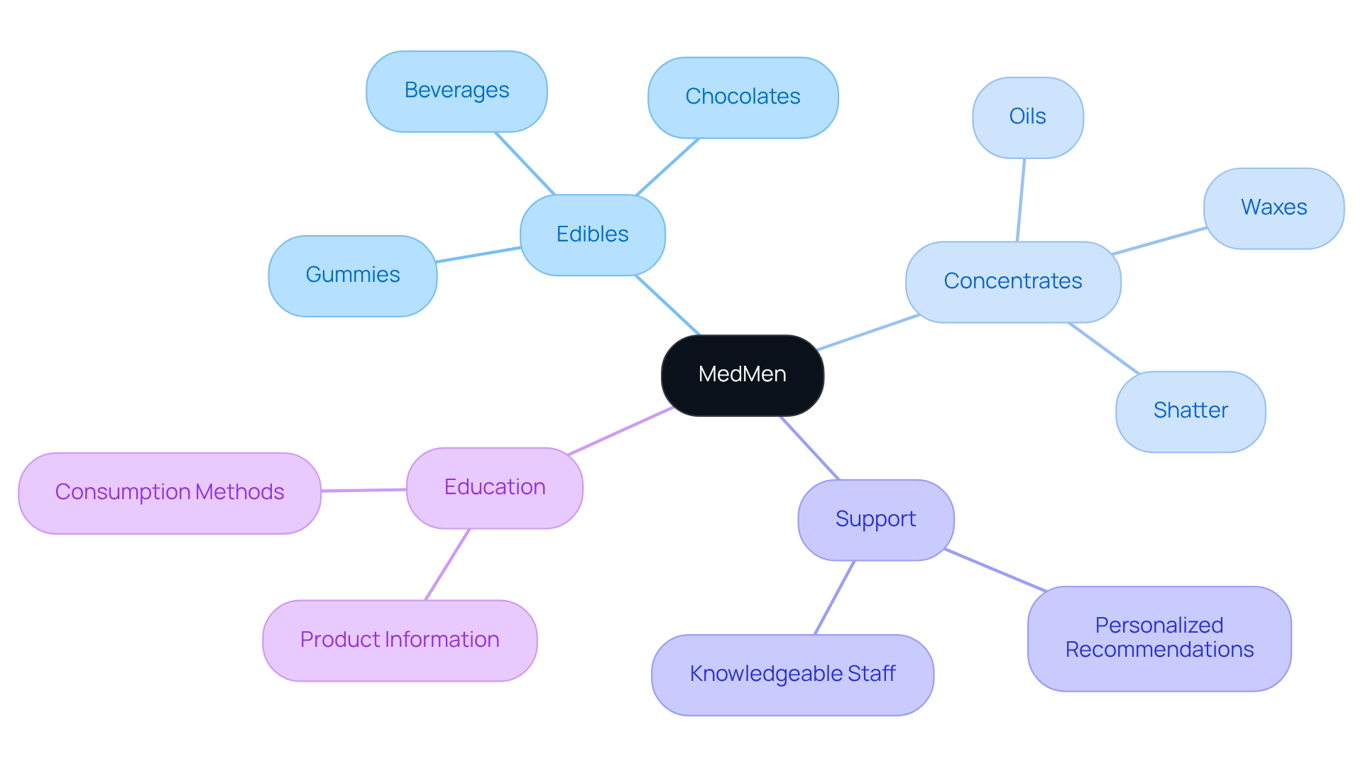 This mindmap shows the variety of marijuana products MedMen offers. Explore the branches to see different types of edibles and concentrates, along with the support available to help you make informed choices! This mindmap shows the variety of marijuana products MedMen offers. Explore the branches to see different types of edibles and concentrates, along with the support available to help you make informed choices!