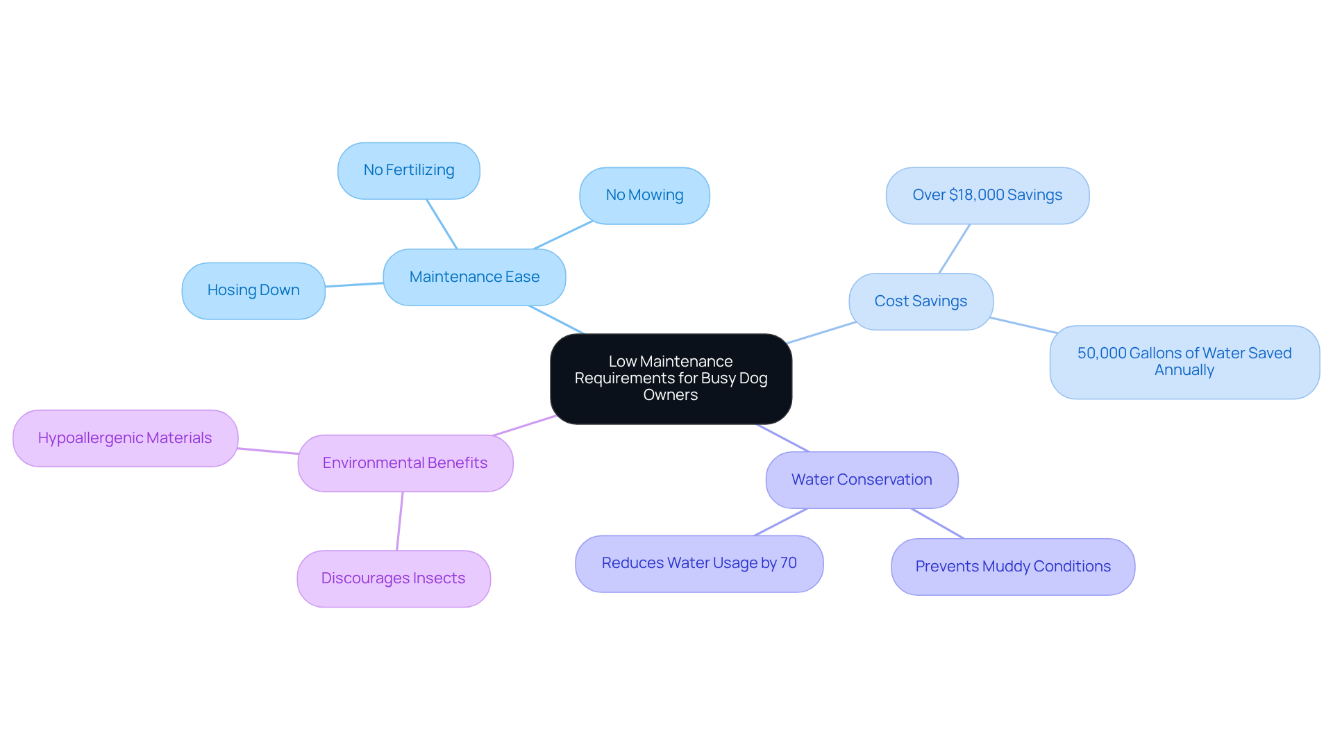 Start at the center with the main idea, then follow the branches to explore each benefit of artificial turf, making it easy to understand how it helps busy pet owners. Start at the center with the main idea, then follow the branches to explore each benefit of artificial turf, making it easy to understand how it helps busy pet owners.
