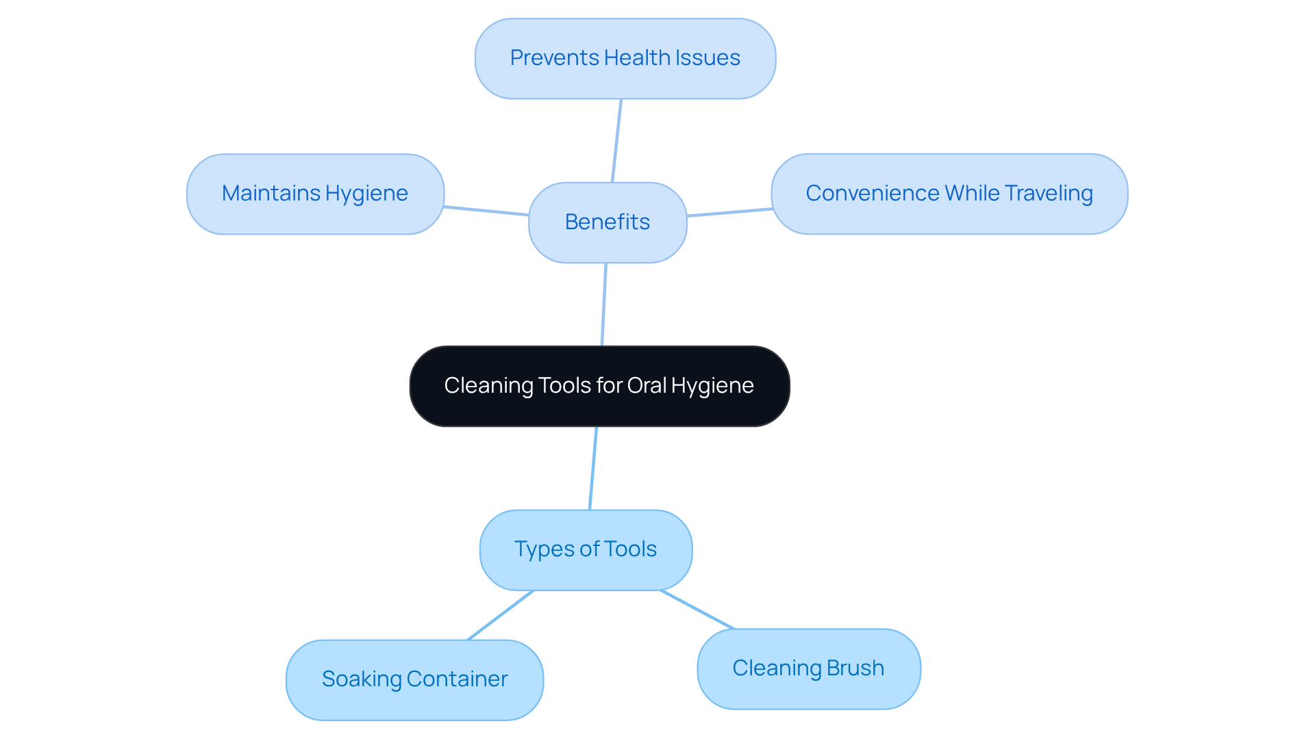 The center shows the main topic of cleaning tools, with branches detailing the types of tools and their benefits. This helps you see how each tool plays a role in maintaining oral hygiene while traveling.