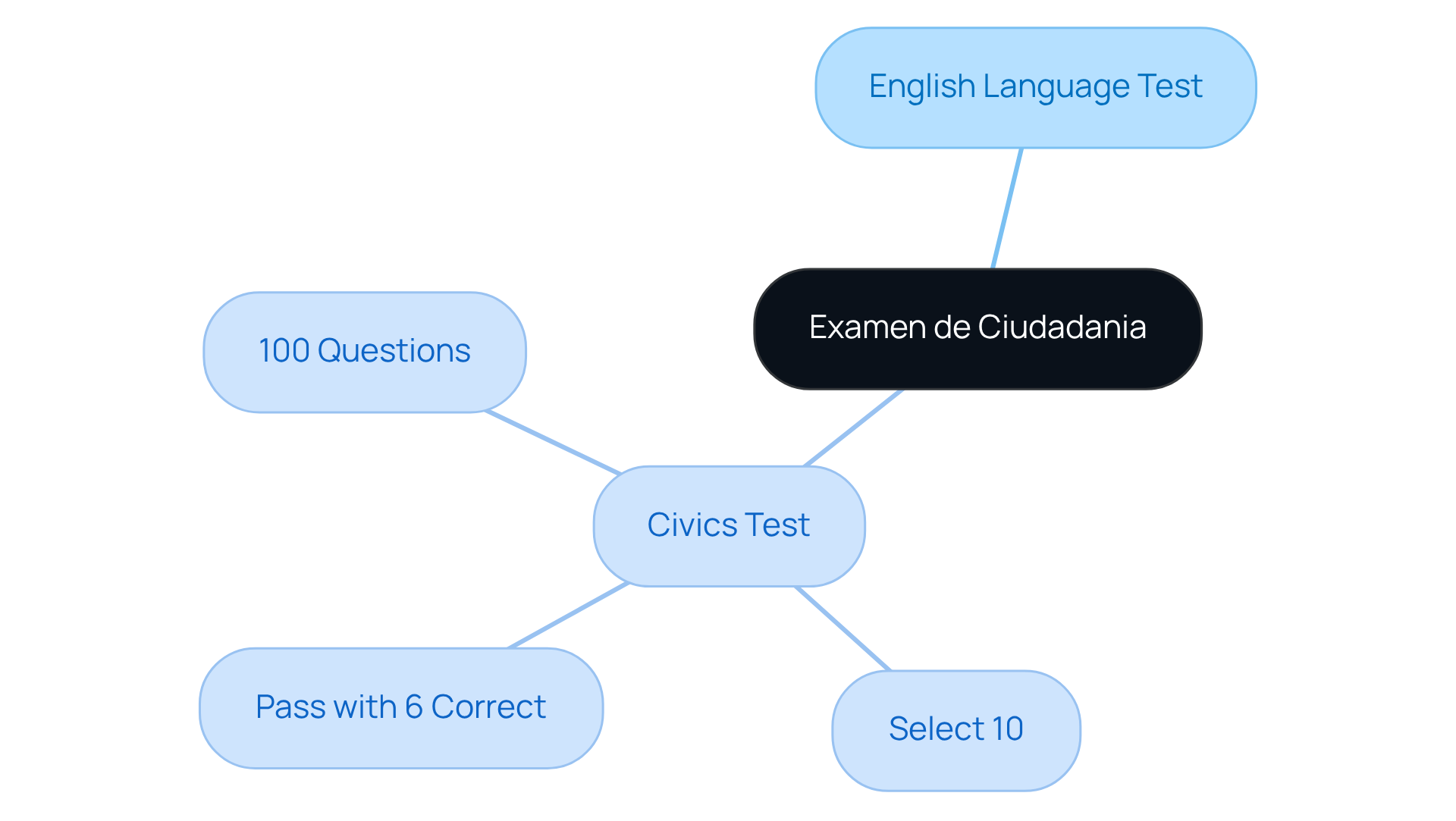 This mindmap illustrates the key components of the Citizenship Exam. The central node represents the exam itself, while the branches show the main parts and important details about what to expect.