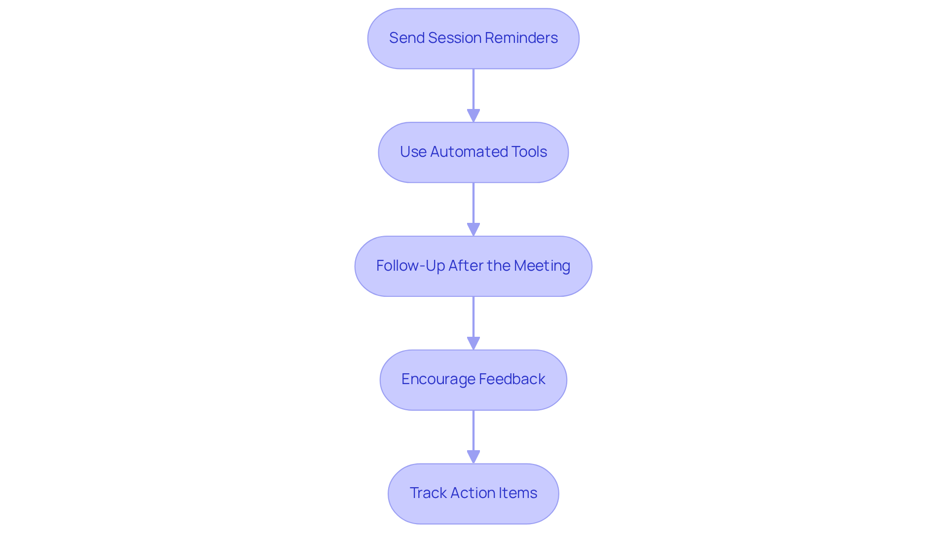 Each box shows a step in the process of preparing for and following up after meetings. Follow the arrows to see how each action builds on the previous one, creating a smooth communication workflow. Each box shows a step in the process of preparing for and following up after meetings. Follow the arrows to see how each action builds on the previous one, creating a smooth communication workflow.