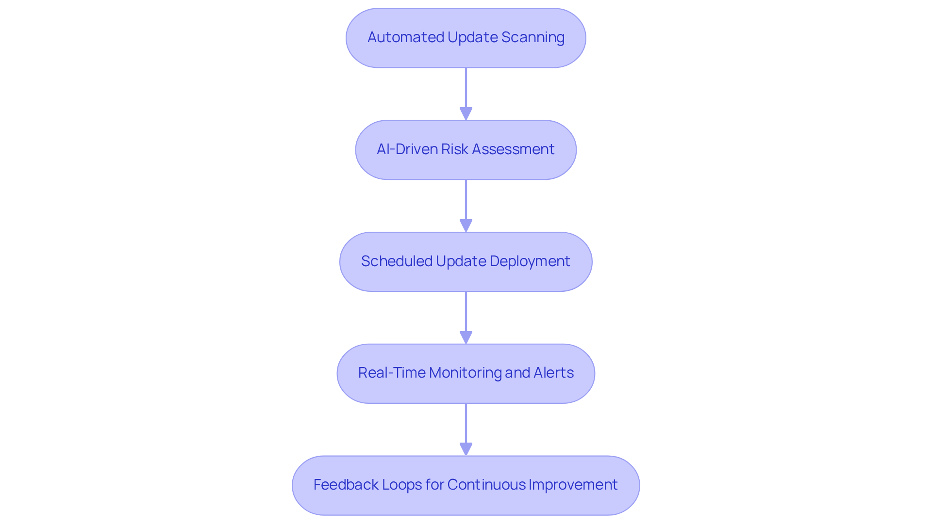 Each box represents a strategy to improve patch management. Follow the arrows to see how each strategy leads to the next, creating a comprehensive approach to leveraging automation and AI.