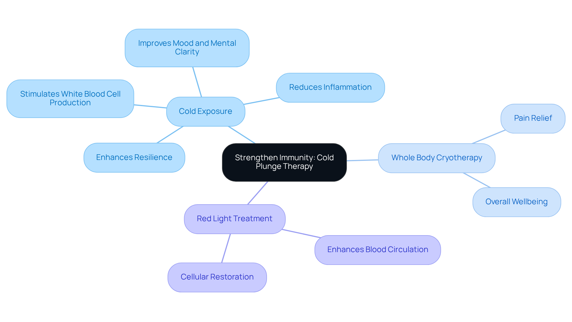 The central node represents the main topic. The branches show different treatments and their benefits. Each color-coded branch helps to differentiate the areas of focus, making it easy to understand how they contribute to strengthening immunity.