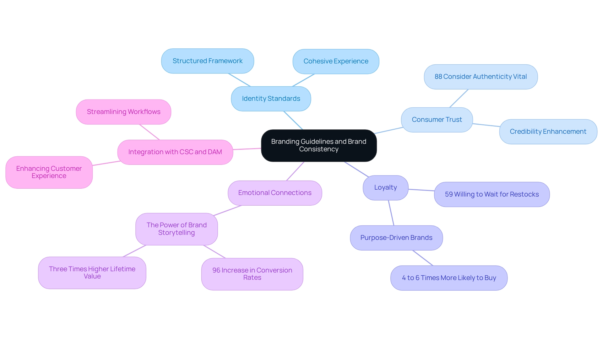 Each main branch represents a key concept related to branding guidelines, with sub-branches providing detailed insights and statistics.