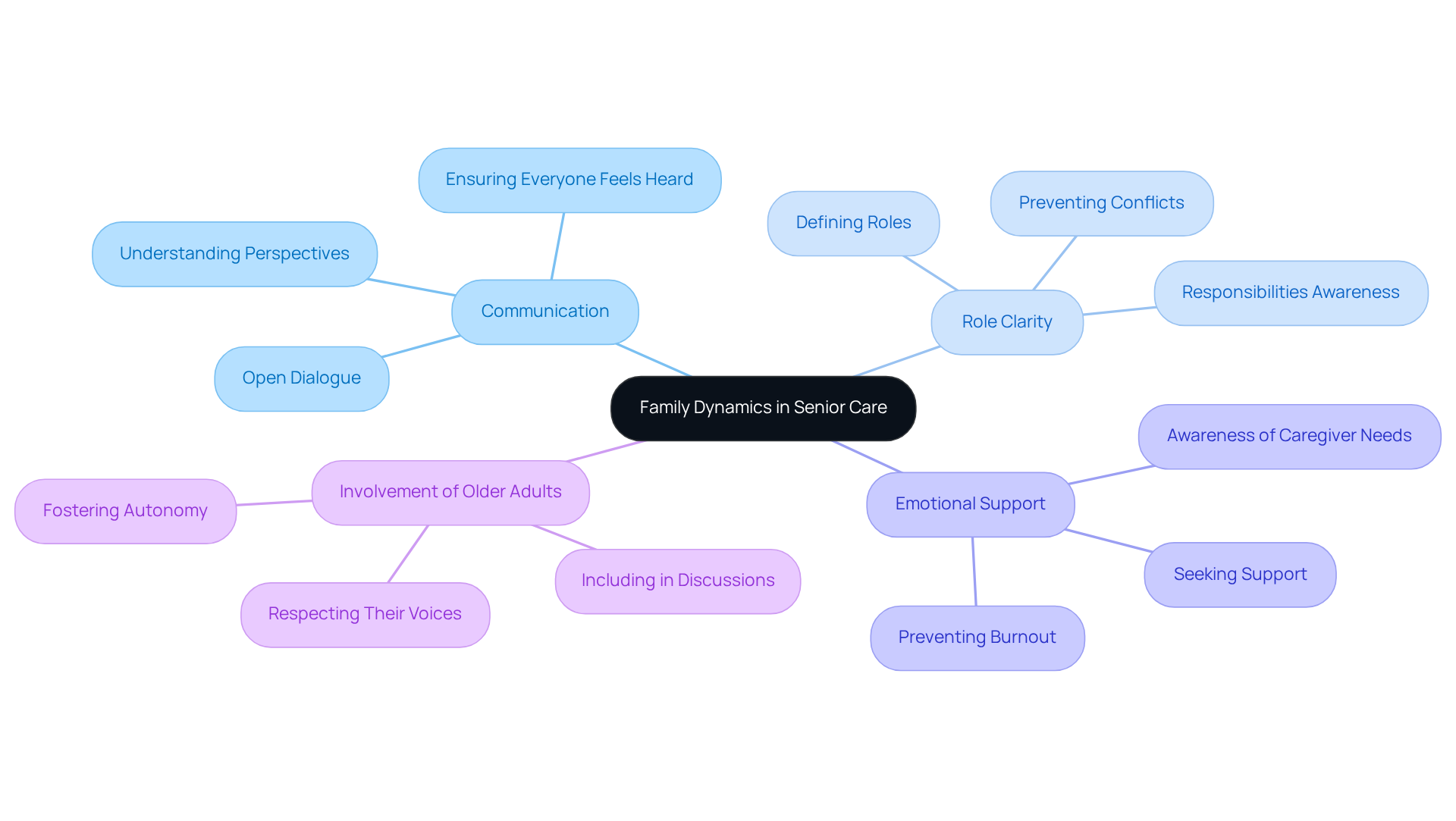 The center represents the main topic of family dynamics, and each branch shows a key consideration that needs to be addressed. The sub-branches provide details or questions that can help guide discussions and decision-making.