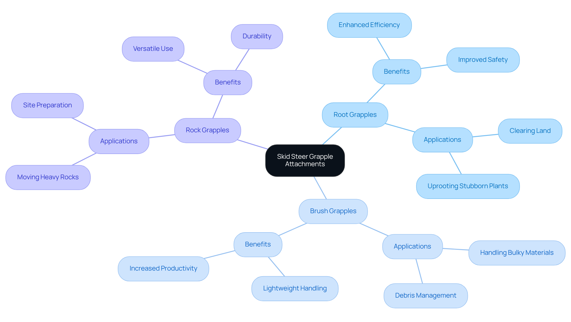 The central node represents the main topic, while the branches show different types of grapple attachments. Each type has its own sub-branches explaining what they are best used for, helping you understand which attachment to choose for specific tasks. The central node represents the main topic, while the branches show different types of grapple attachments. Each type has its own sub-branches explaining what they are best used for, helping you understand which attachment to choose for specific tasks.
