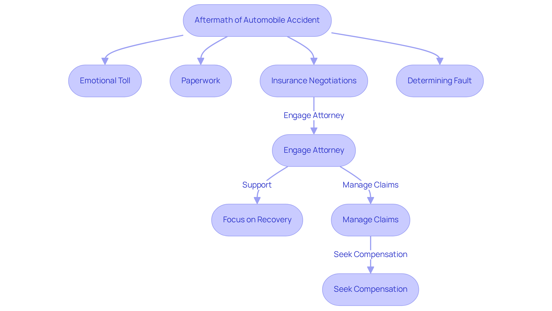 This flowchart guides you through the steps after an automobile accident. Each box represents a key aspect of the process, showing how they connect and what actions to take. Follow the arrows to understand the journey from feeling overwhelmed to finding the right support.