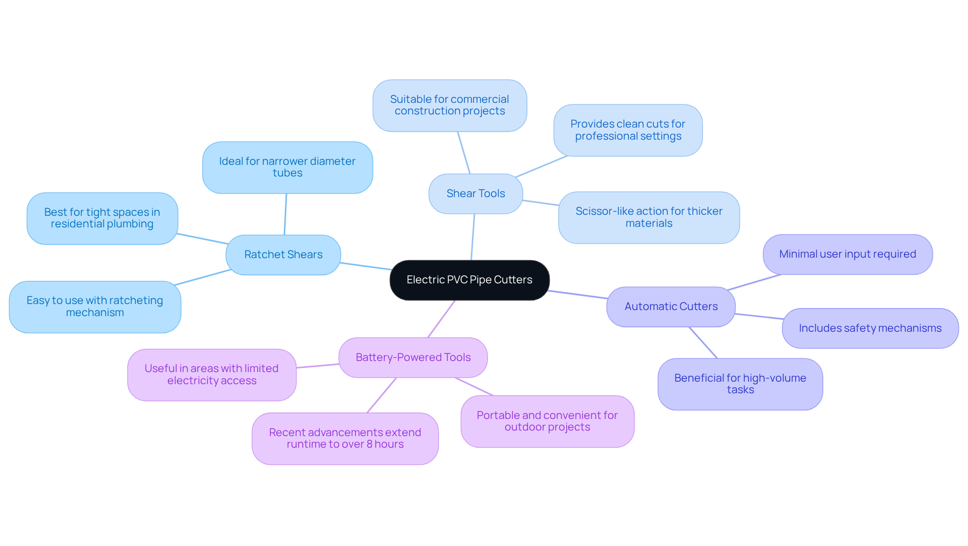 This mindmap starts with the main topic in the center and branches out to show different types of electric PVC pipe cutters. Each branch explains the specific features and uses of the tools, helping you understand which cutter is best for your needs.