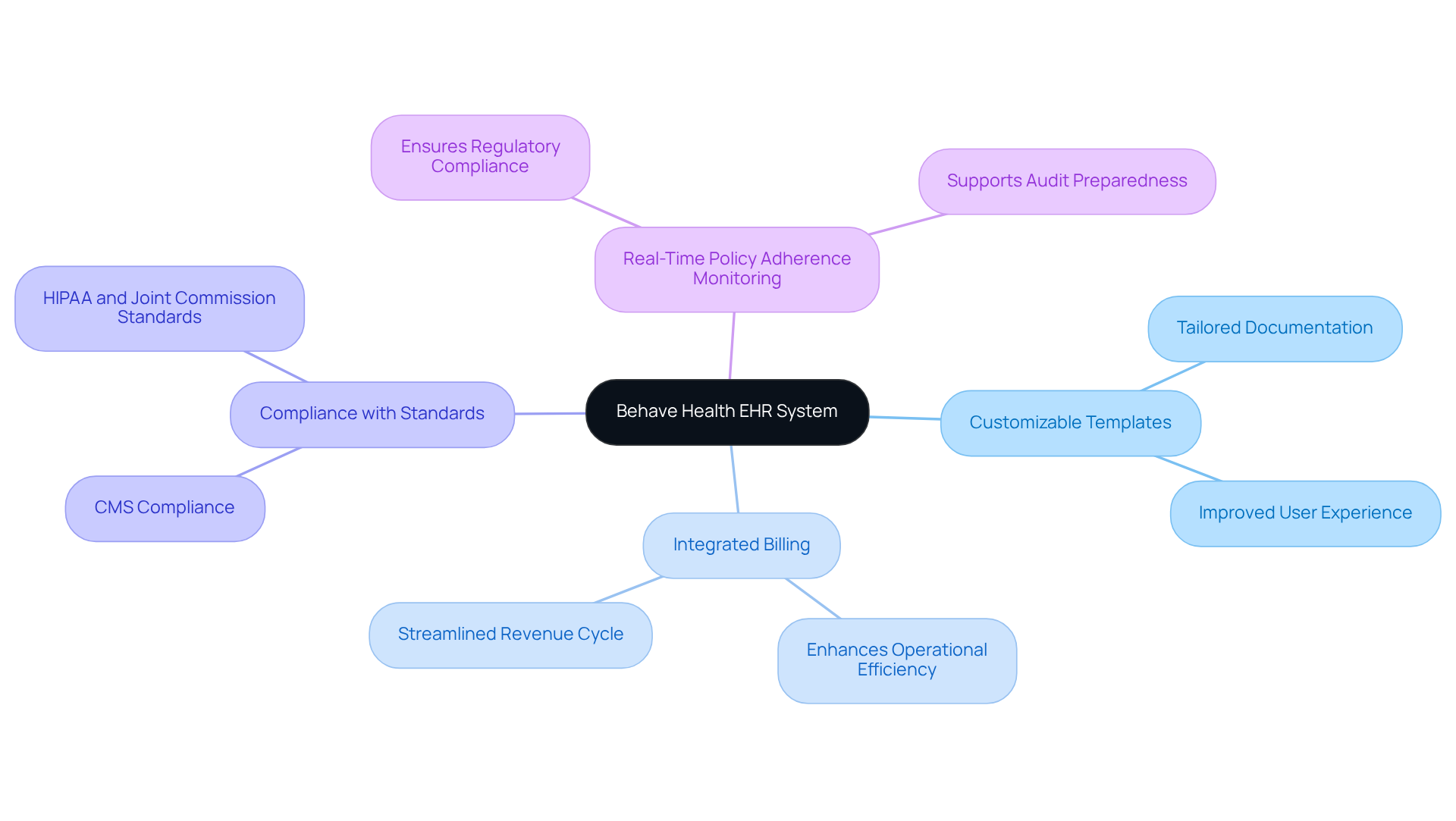 The central node represents Behave Health's EHR system, with branches showing its key features and benefits. Each branch connects to specific advantages, helping you understand how this system can improve mental health documentation.