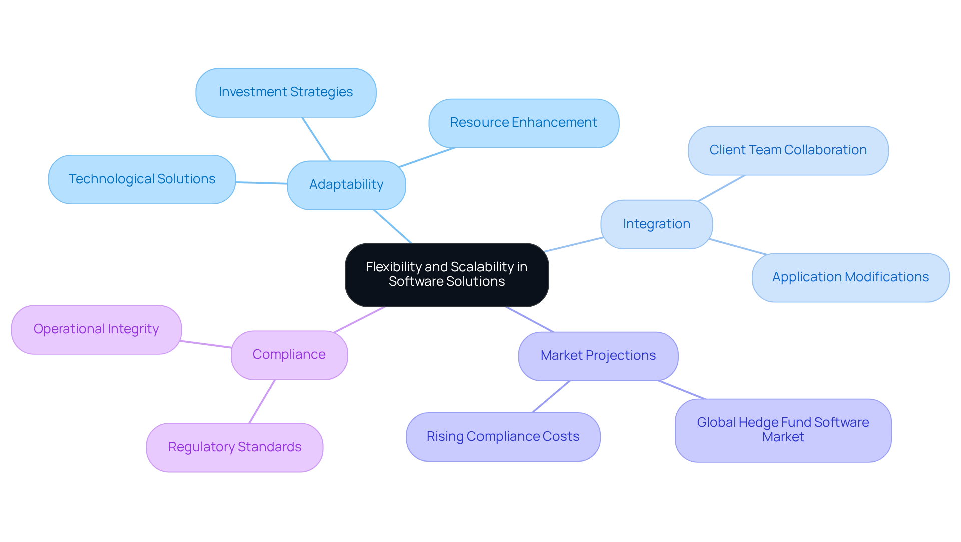 This mindmap starts with the main idea at the center and branches out into related themes. Each branch represents a key aspect of achieving flexibility and scalability in software solutions, helping you see how they connect and support the central concept. This mindmap starts with the main idea at the center and branches out into related themes. Each branch represents a key aspect of achieving flexibility and scalability in software solutions, helping you see how they connect and support the central concept.