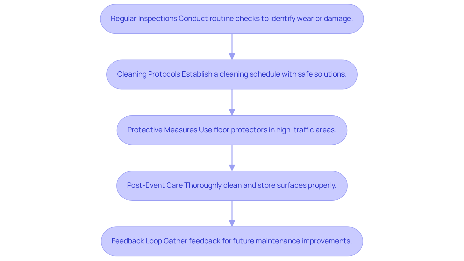 Each box in the flowchart represents a step in maintaining flooring after installation. Follow the arrows to see how each strategy connects to the next, ensuring a comprehensive approach to care and maintenance.