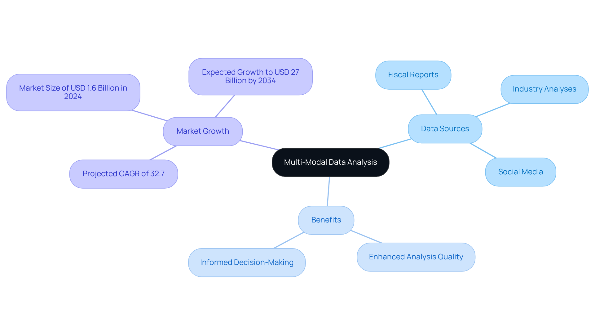The center represents the main concept, while the branches show different data sources and their benefits. Each color-coded branch helps you see how everything connects in the realm of financial analysis.