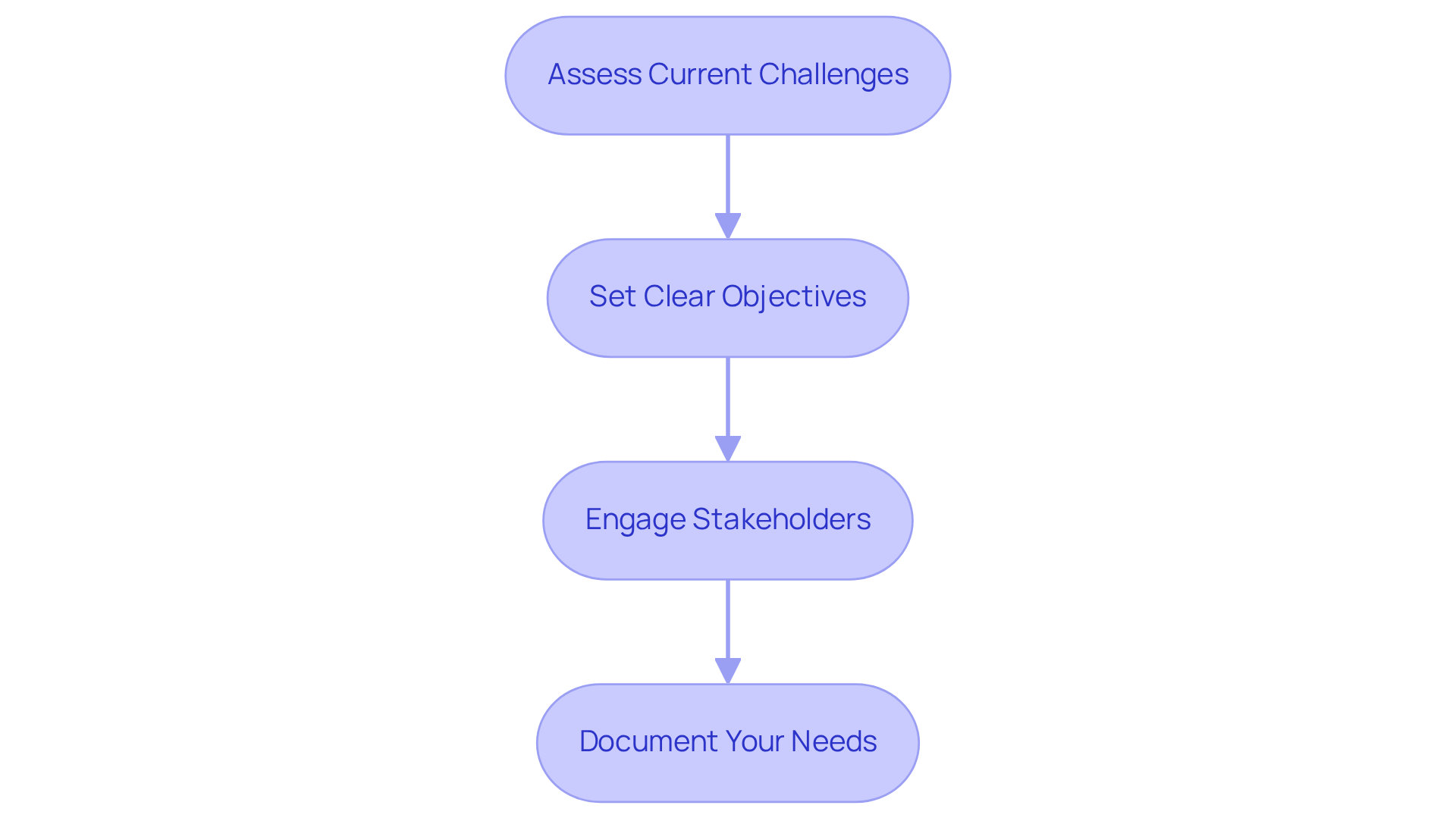 Each box represents a step in the process. Follow the arrows to see how each step leads to the next, guiding you through the essential actions needed to define your business needs and goals. Each box represents a step in the process. Follow the arrows to see how each step leads to the next, guiding you through the essential actions needed to define your business needs and goals.