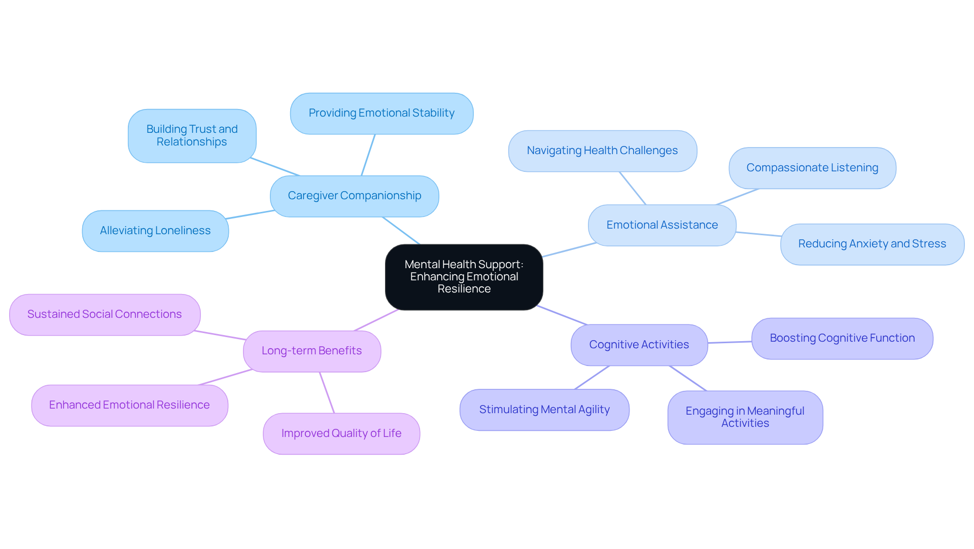 The central theme is about mental health support for older adults. The branches show the roles of caregivers and the various ways they help, while sub-branches offer more detailed insights into specific benefits and strategies.