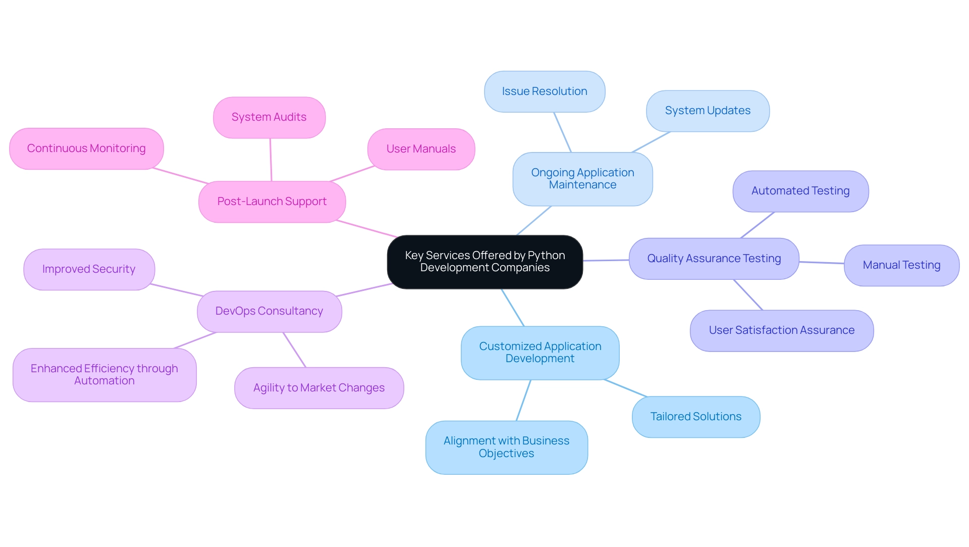 Each main branch represents a key service, with sub-branches detailing specific aspects or benefits associated with that service.