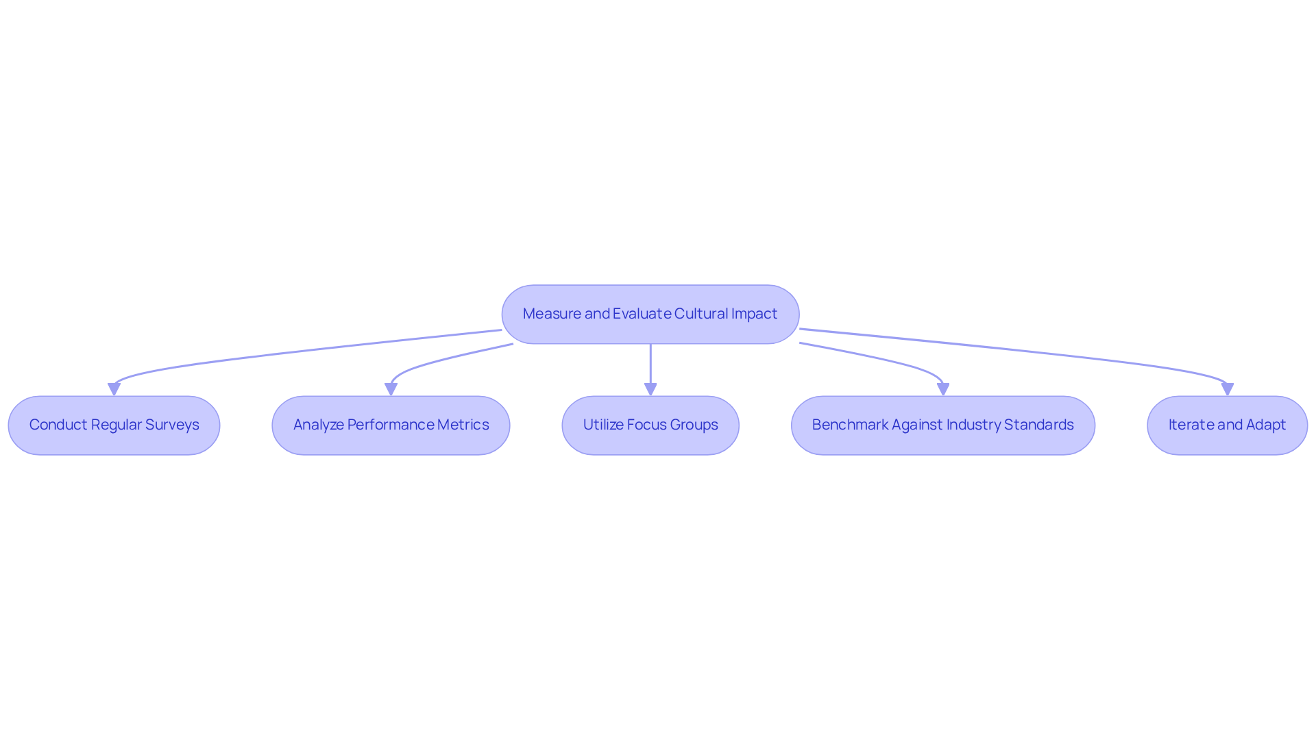 This flowchart outlines the key strategies for measuring and evaluating cultural impact. Each box represents a different strategy, and the arrows show how they connect in a systematic approach to improve organizational culture. This flowchart outlines the key strategies for measuring and evaluating cultural impact. Each box represents a different strategy, and the arrows show how they connect in a systematic approach to improve organizational culture.
