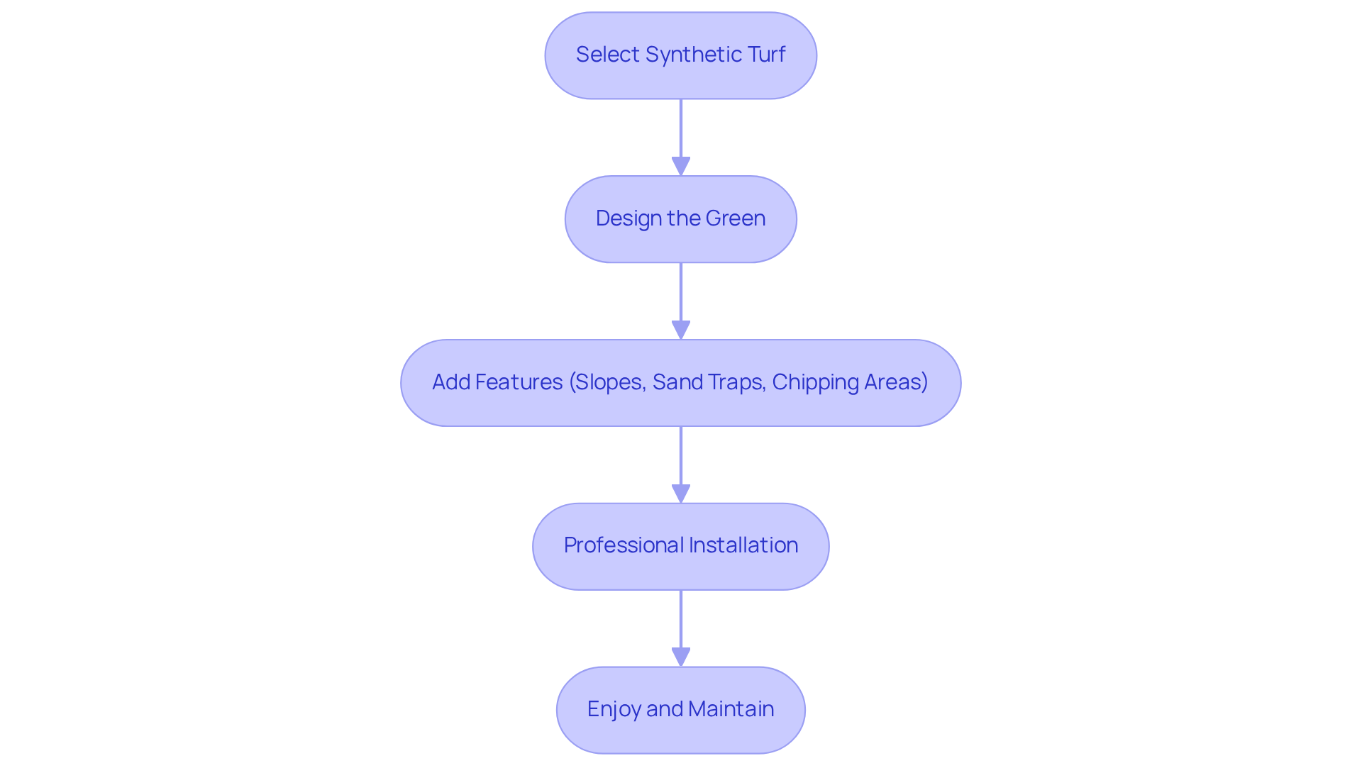 This flowchart shows the steps to create your backyard putting green. Start with selecting the right turf, then design your green with features, have it professionally installed, and finally enjoy your new space while keeping it maintained.