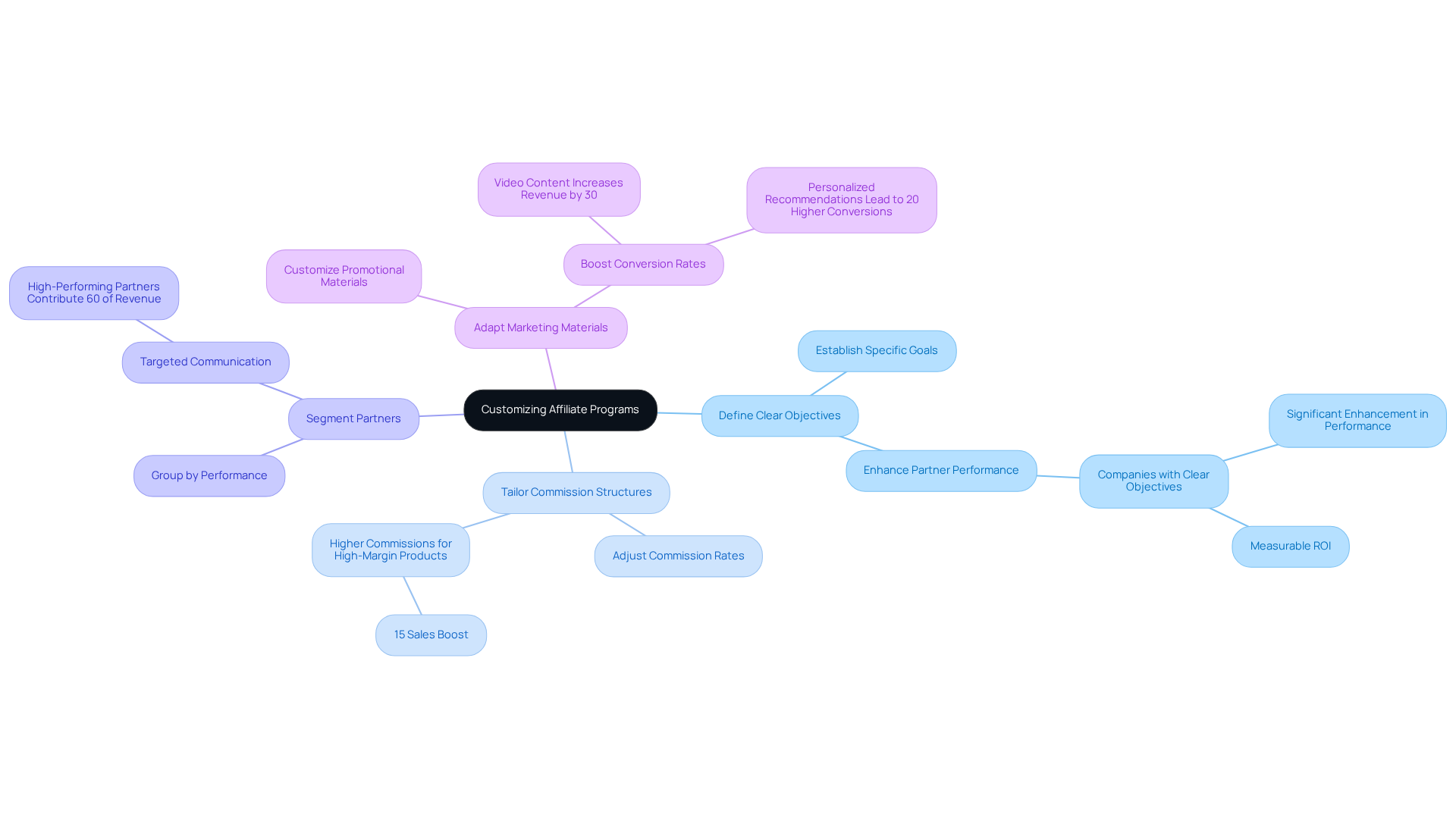 The central node represents the overall theme of customization. Each branch highlights a key strategy, and the sub-branches provide additional details or statistics that support the main idea. This layout helps you see how each strategy contributes to the overall effectiveness of affiliate programs.