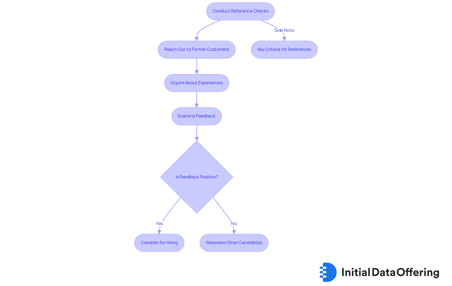 This flowchart outlines the steps to evaluate a consultant's reliability. Follow the arrows to see how to conduct reference checks and make informed hiring decisions based on client feedback. This flowchart outlines the steps to evaluate a consultant's reliability. Follow the arrows to see how to conduct reference checks and make informed hiring decisions based on client feedback.