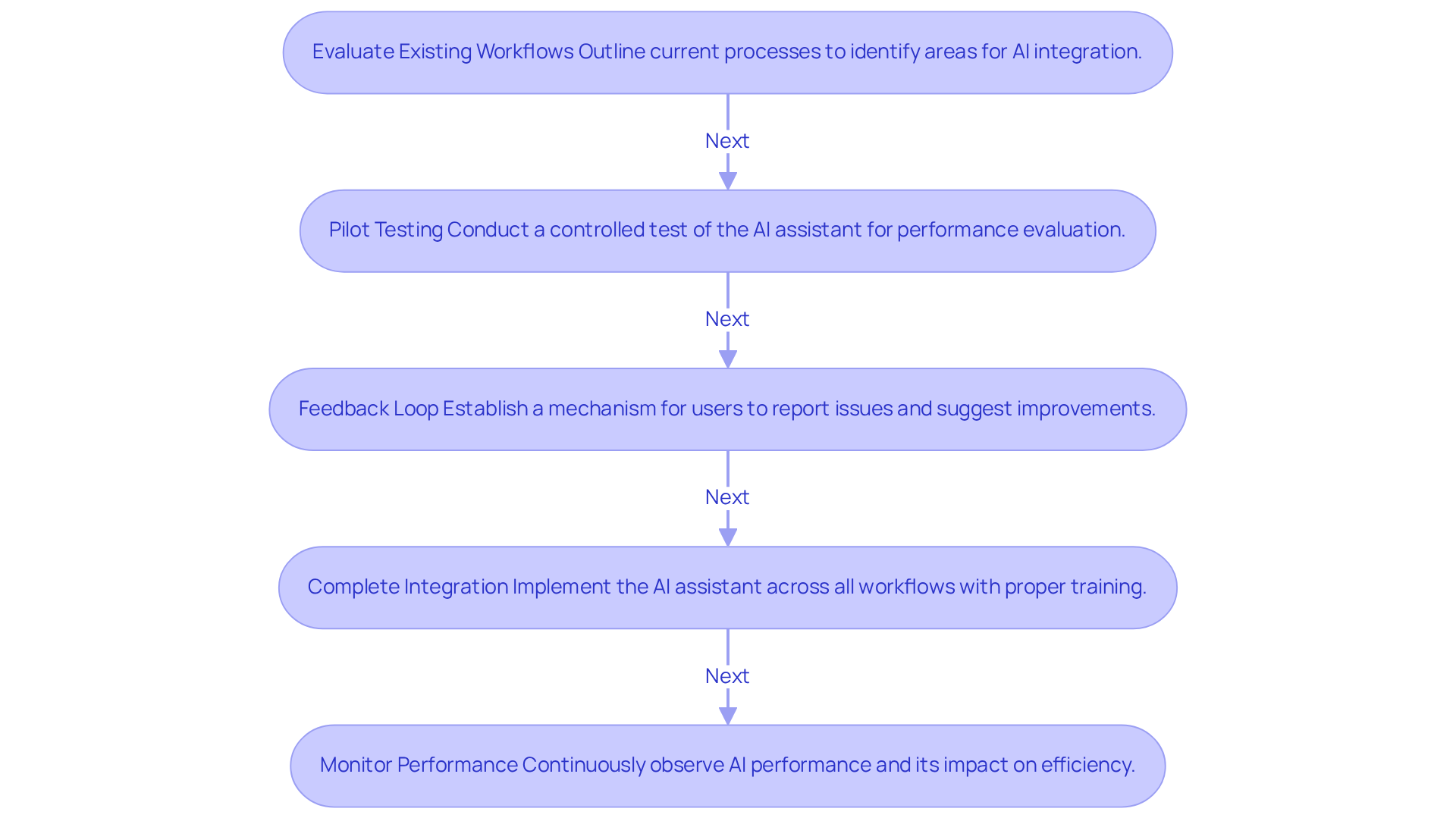 This flowchart outlines the steps to successfully integrate an AI assistant into clinical trial workflows. Start at the top with 'Evaluate Existing Workflows' and follow the arrows down to see how each step leads to the next, ensuring a smooth and effective integration. This flowchart outlines the steps to successfully integrate an AI assistant into clinical trial workflows. Start at the top with 'Evaluate Existing Workflows' and follow the arrows down to see how each step leads to the next, ensuring a smooth and effective integration.