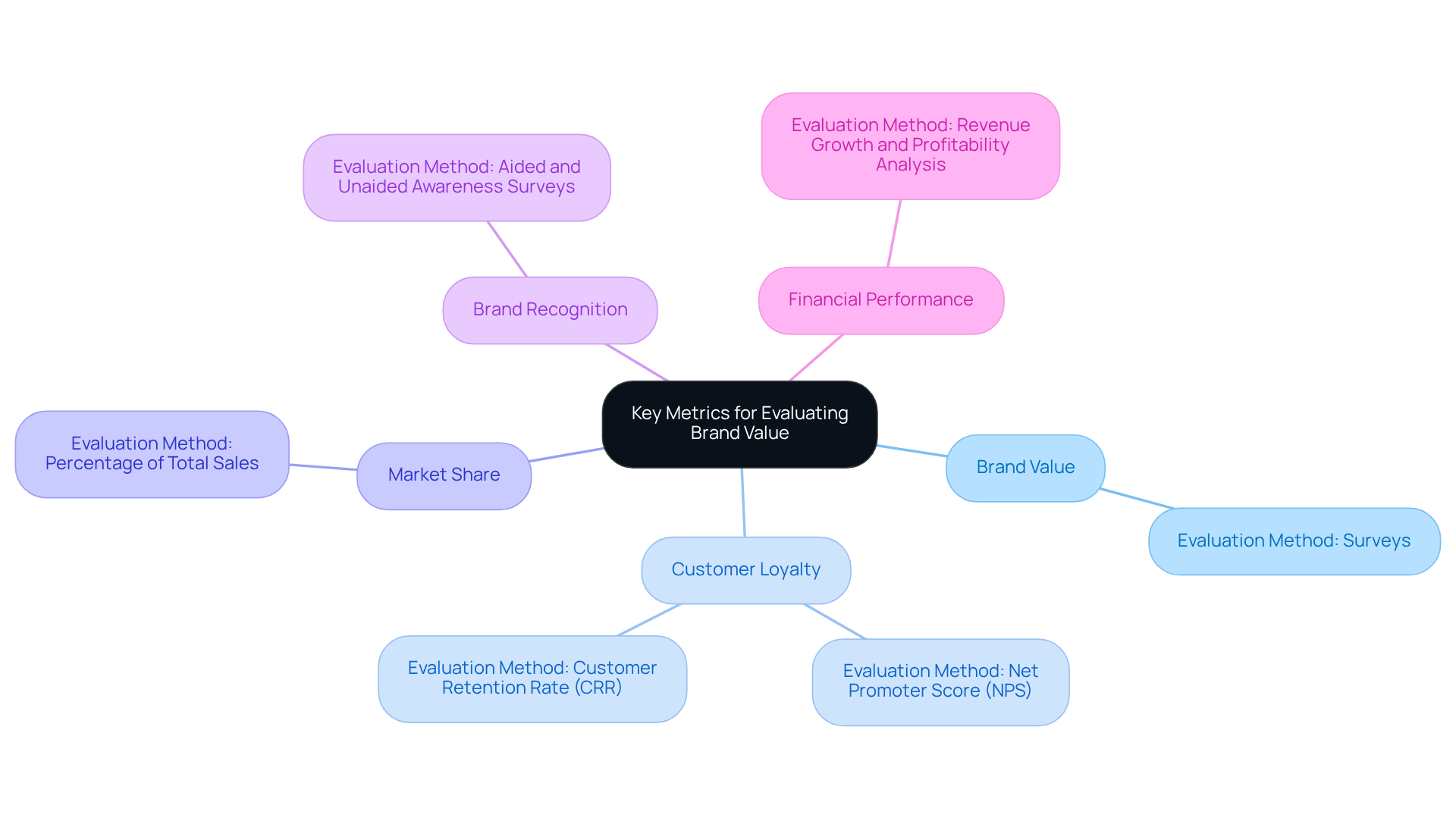 The central node represents the main topic of brand valuation, while each branch shows a specific metric that helps assess brand value. Follow the branches to understand how each metric contributes to the overall evaluation.
