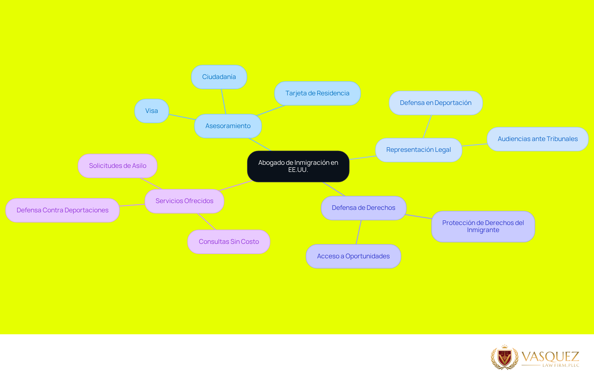 El nodo central representa al abogado de inmigración, y las ramas muestran sus funciones y servicios. Cada color indica una categoría diferente, ayudando a visualizar cómo se relacionan entre sí.