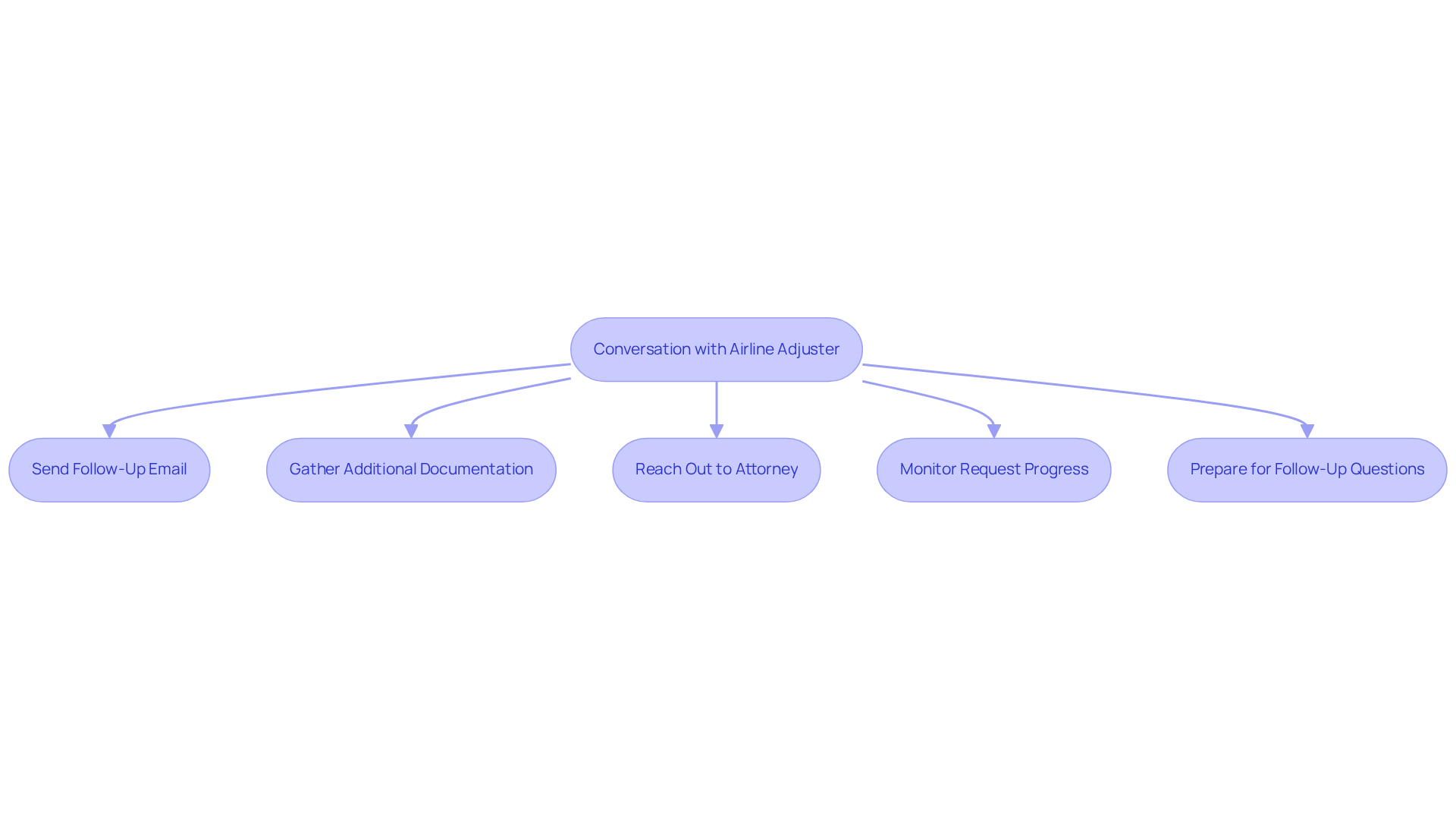 Each box represents a step you should take after your conversation with the airline adjuster. Follow the arrows to see the order of actions that can help you protect your claim and advocate for yourself.