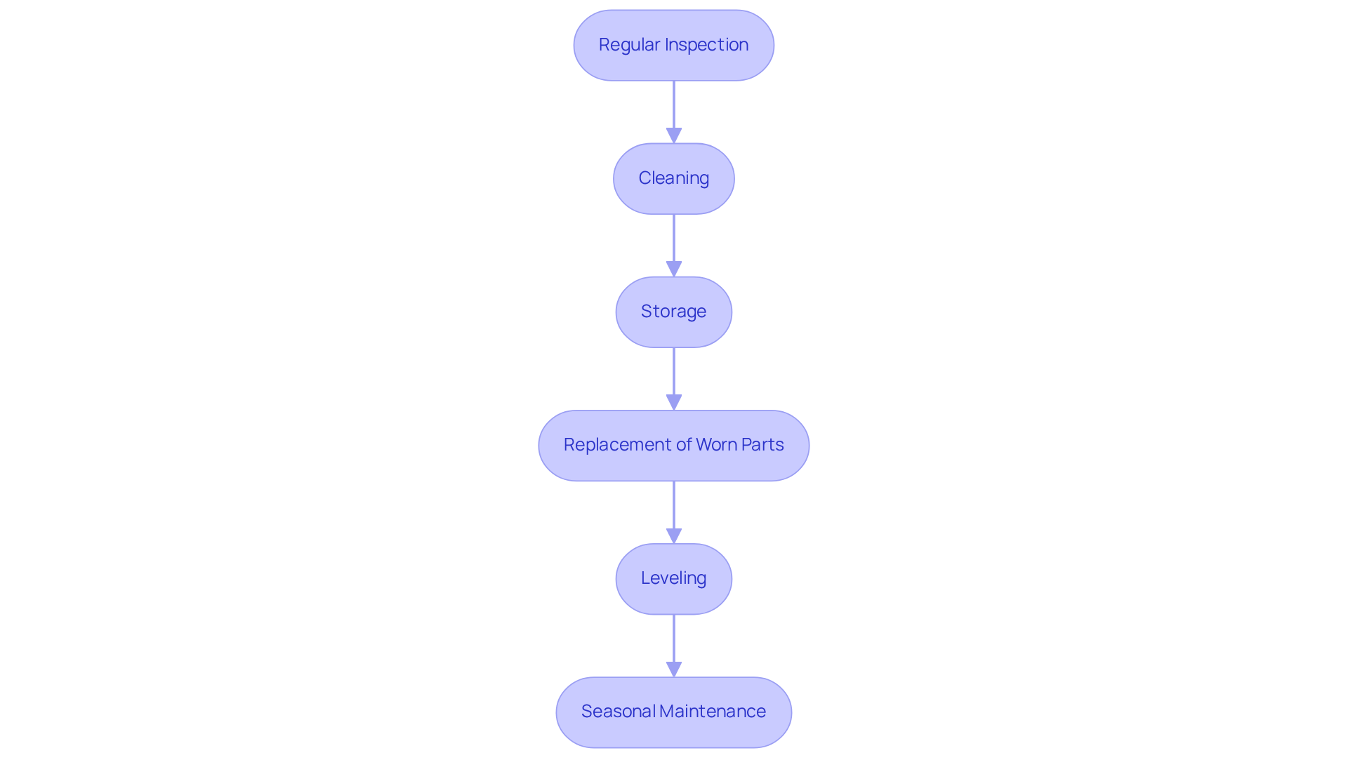 Each box represents a step in the maintenance process for flagsticks. Follow the arrows to see how each step connects and contributes to the overall goal of keeping your flagsticks in top condition. Each box represents a step in the maintenance process for flagsticks. Follow the arrows to see how each step connects and contributes to the overall goal of keeping your flagsticks in top condition.
