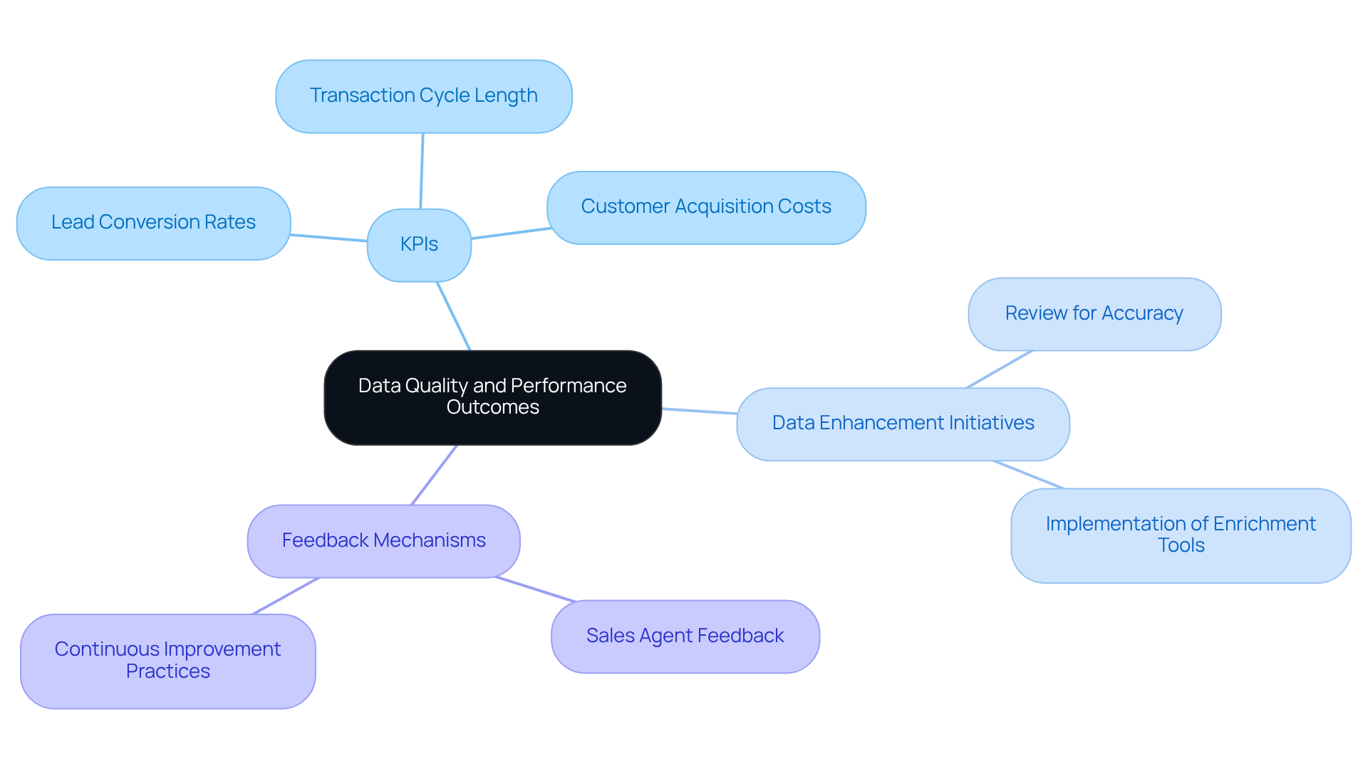 The central node represents the main focus on data quality, while the branches show the key performance indicators and their roles in evaluating data initiatives. Each KPI is a vital part of understanding how enriched data impacts business success.