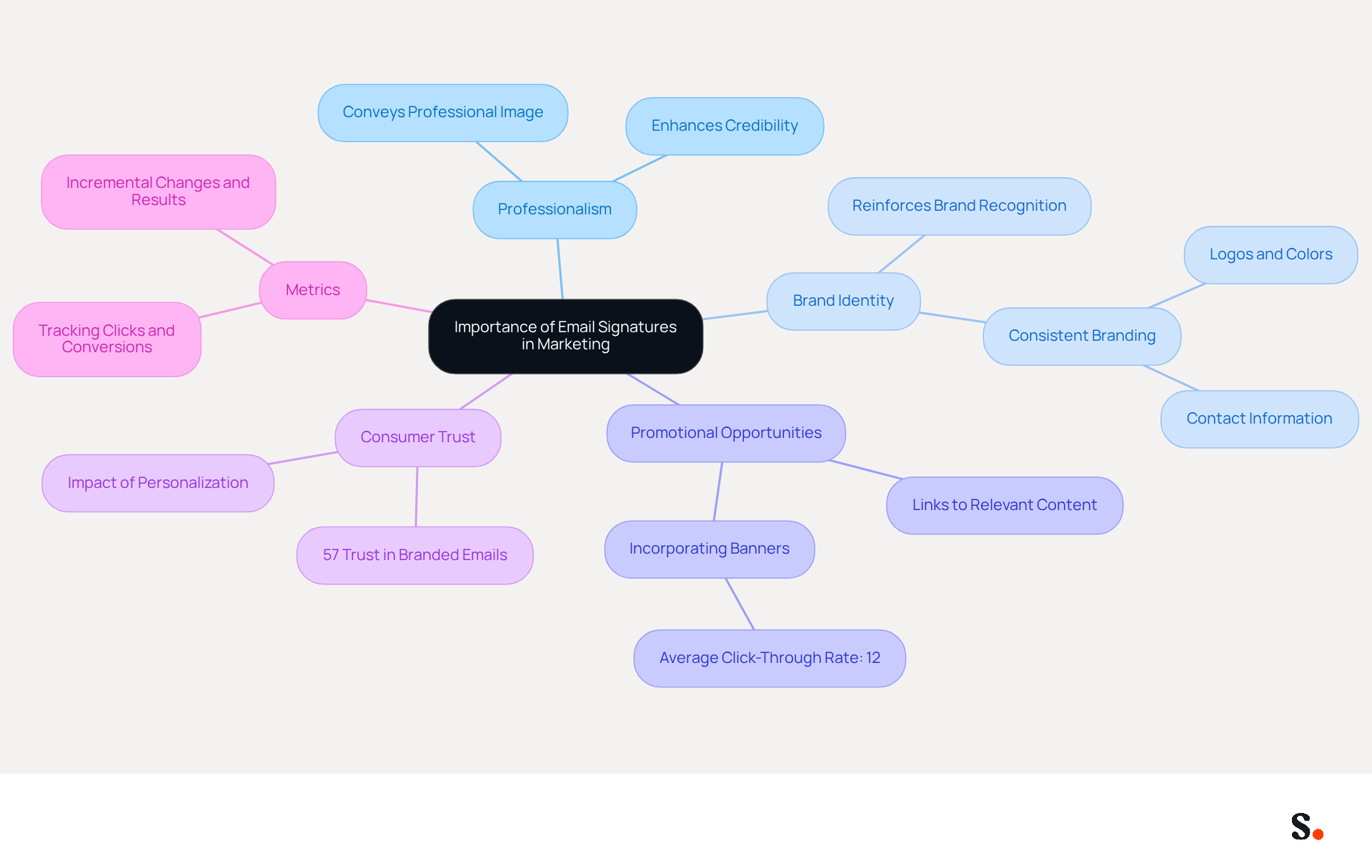 This mindmap illustrates how email signatures can enhance marketing efforts. Start at the center with the main idea, then explore the branches to see how professionalism, brand identity, and consumer trust all connect to effective email marketing.