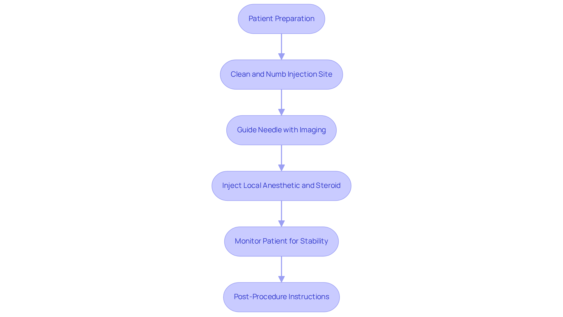 This flowchart outlines the steps taken during the medial branch nerve block procedure. Each box represents a key stage, from preparing the patient to monitoring them after the injection. Follow the arrows to see how each step leads to the next, ensuring a smooth and effective process. This flowchart outlines the steps taken during the medial branch nerve block procedure. Each box represents a key stage, from preparing the patient to monitoring them after the injection. Follow the arrows to see how each step leads to the next, ensuring a smooth and effective process.