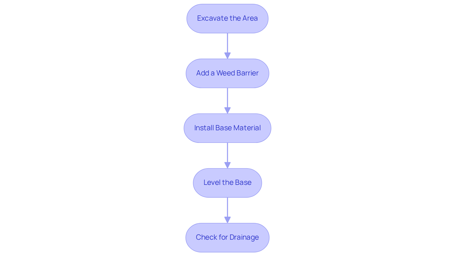 This flowchart guides you through the essential steps for preparing the base for artificial turf. Start at the top with excavation, and follow the arrows down to see how each step connects to the next. Each box explains what you need to do to ensure a successful installation.