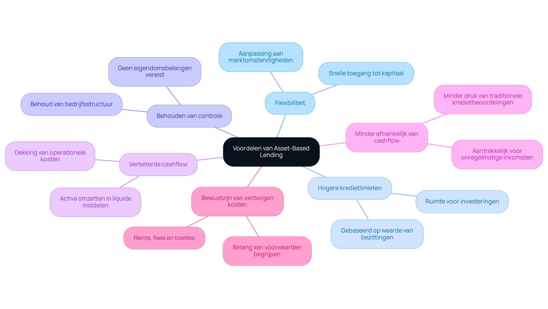 In het midden zie je de centrale voordelen van ABL. Volg de takken om meer te leren over elk voordeel en hoe ze met elkaar verbonden zijn.