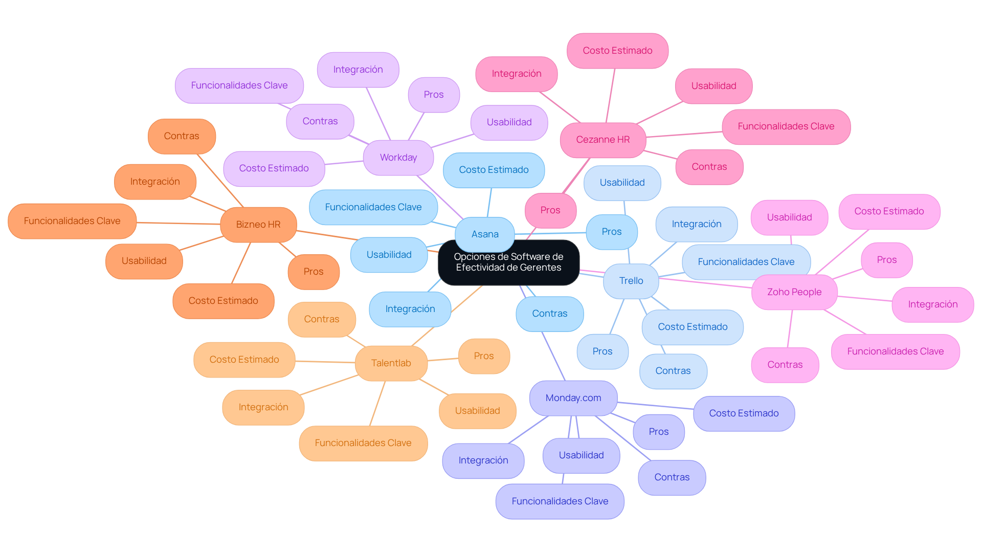Este mindmap muestra diferentes opciones de software para gerentes. Cada rama representa un software específico y sus características, como usabilidad y costo. Puedes seguir las ramas para ver cómo se comparan entre sí y qué ventajas o desventajas tienen. Este mindmap muestra diferentes opciones de software para gerentes. Cada rama representa un software específico y sus características, como usabilidad y costo. Puedes seguir las ramas para ver cómo se comparan entre sí y qué ventajas o desventajas tienen.