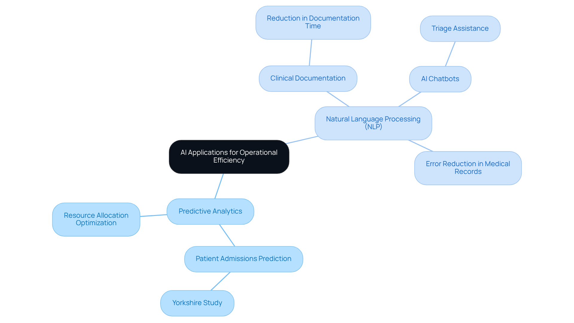 The central node represents the main theme of AI applications, while the branches show specific technologies and their benefits. Each color-coded branch helps you easily identify different areas of impact. The central node represents the main theme of AI applications, while the branches show specific technologies and their benefits. Each color-coded branch helps you easily identify different areas of impact.
