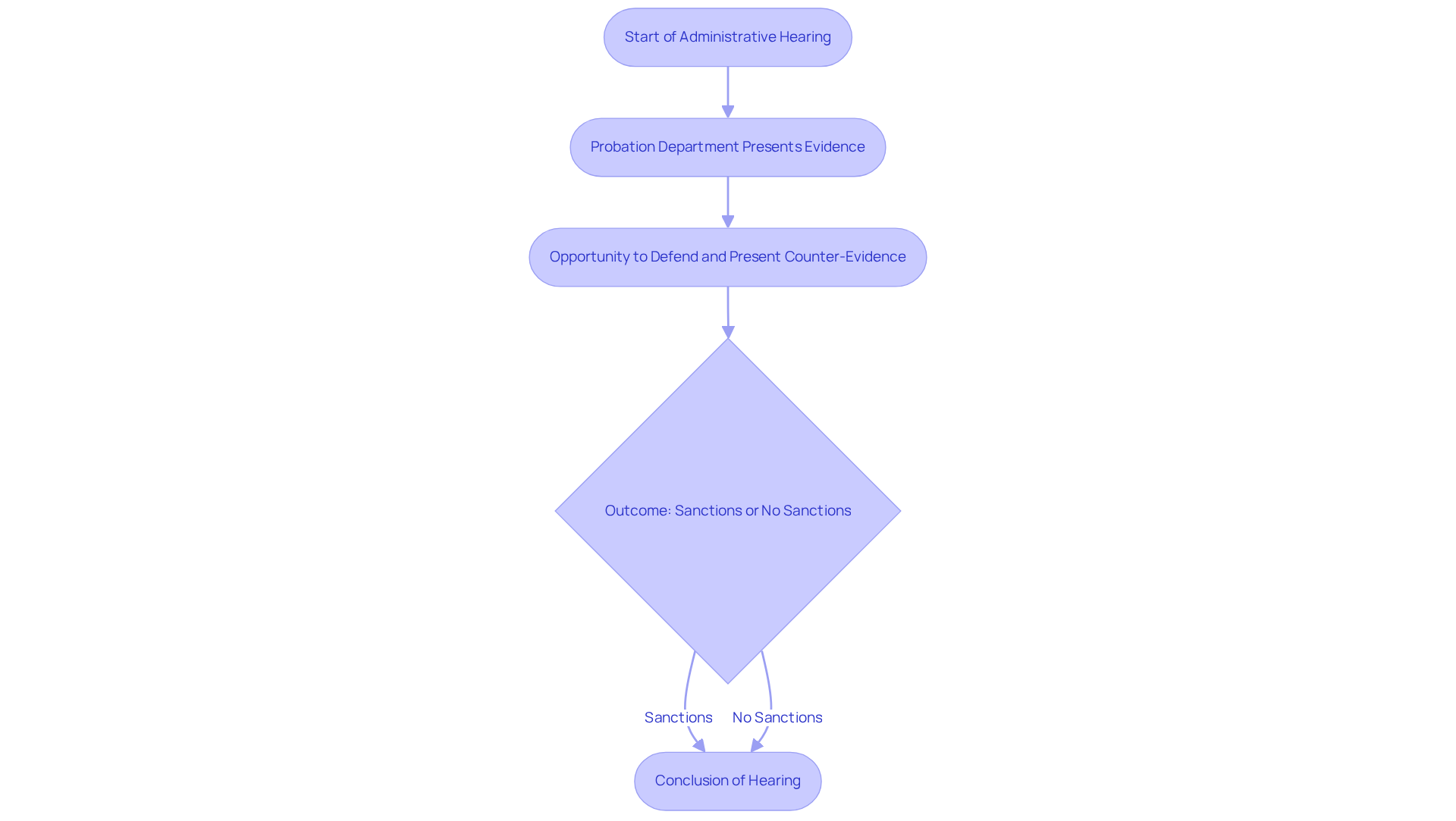 This flowchart shows the steps involved in an administrative hearing for probation. Start at the top and follow the arrows to see how the hearing progresses from the presentation of evidence to the final outcome.