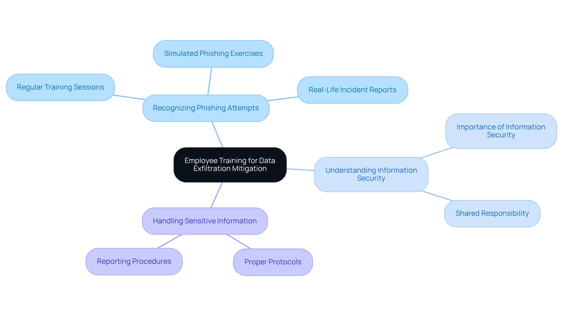 The central node represents the main focus on employee training, while the branches show key topics and initiatives that help strengthen cybersecurity awareness and practices among staff.