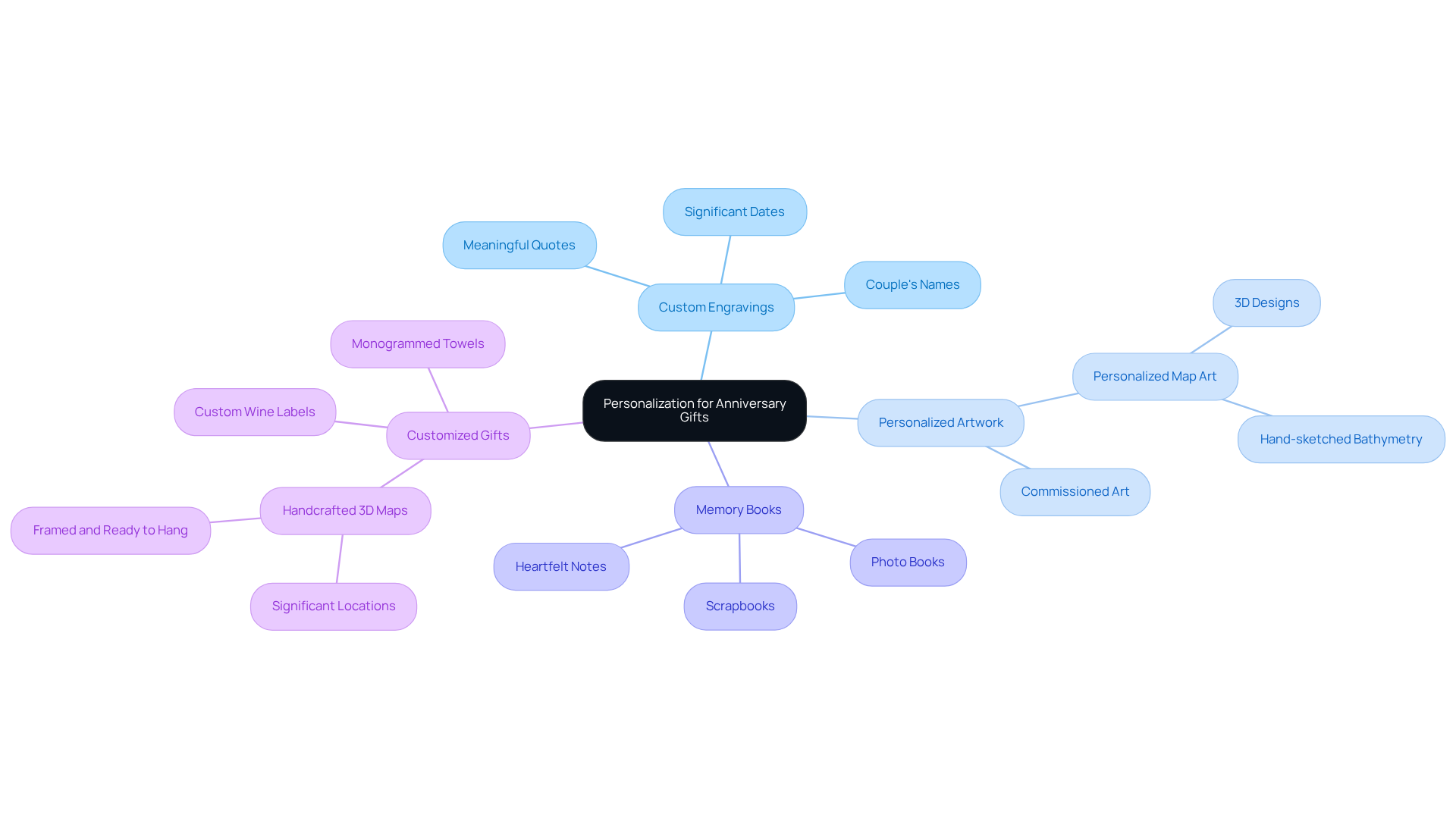 The center represents the main theme of personalization, while each branch explores different ways to personalize gifts. Follow each branch to see specific ideas that add a meaningful touch to anniversary presents. The center represents the main theme of personalization, while each branch explores different ways to personalize gifts. Follow each branch to see specific ideas that add a meaningful touch to anniversary presents.