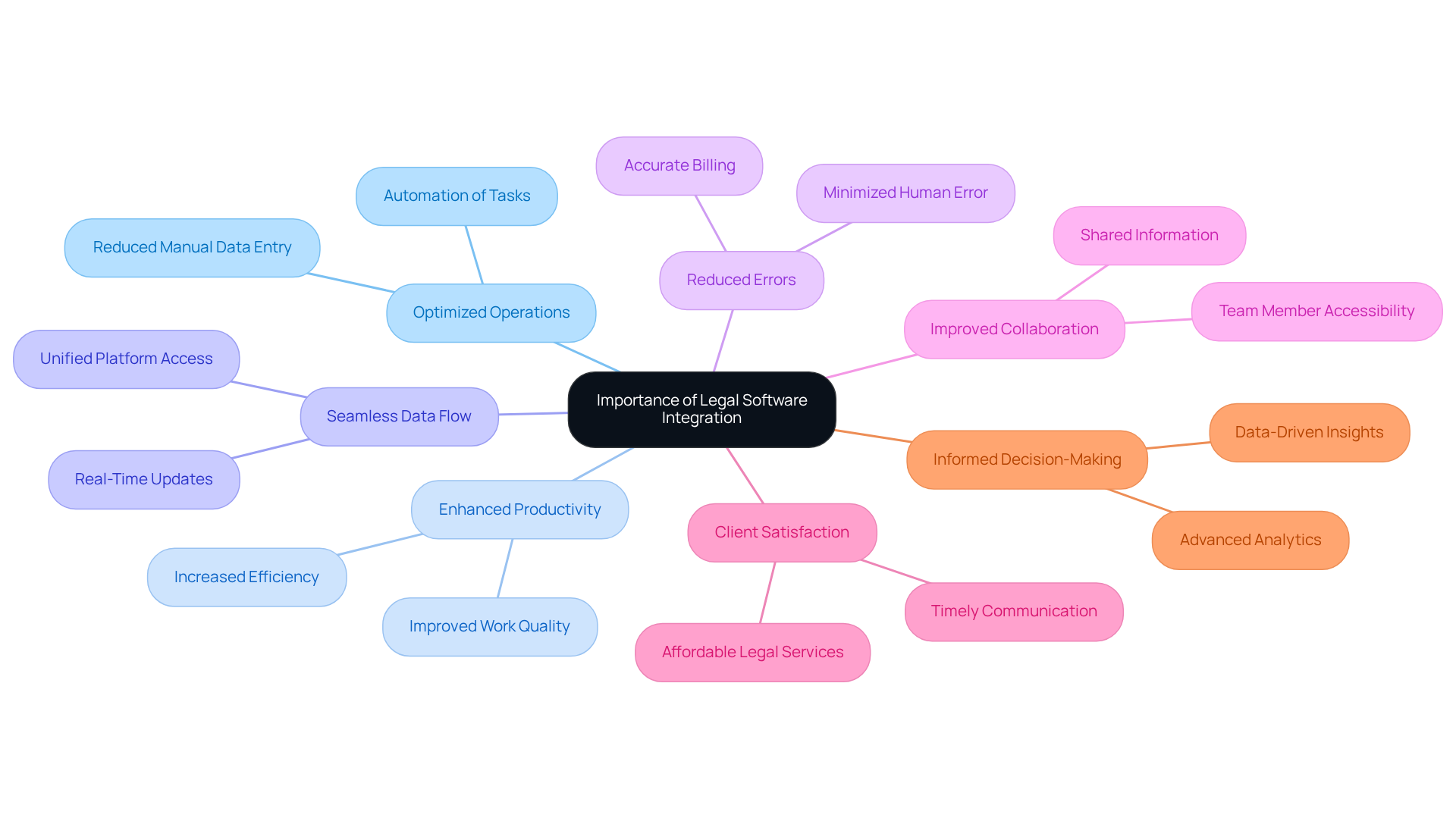 The central node represents the main theme, while the branches show the various benefits of integrating legal software. Each branch highlights how integration contributes to better operations and client relations.