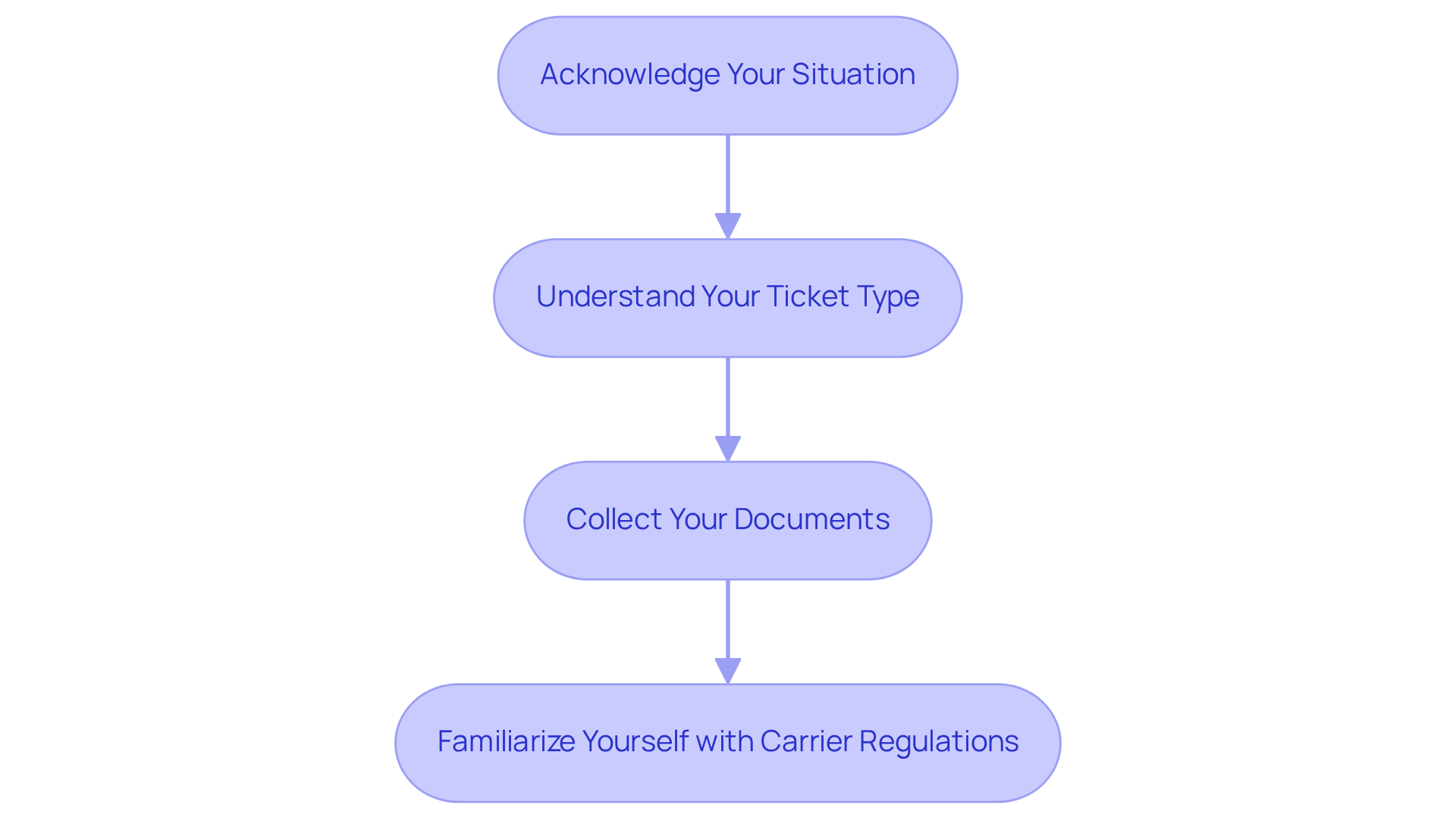 Each box represents a step you should follow. Start at the top and move downwards, following the arrows to ensure you cover all necessary actions to address your missed flight.