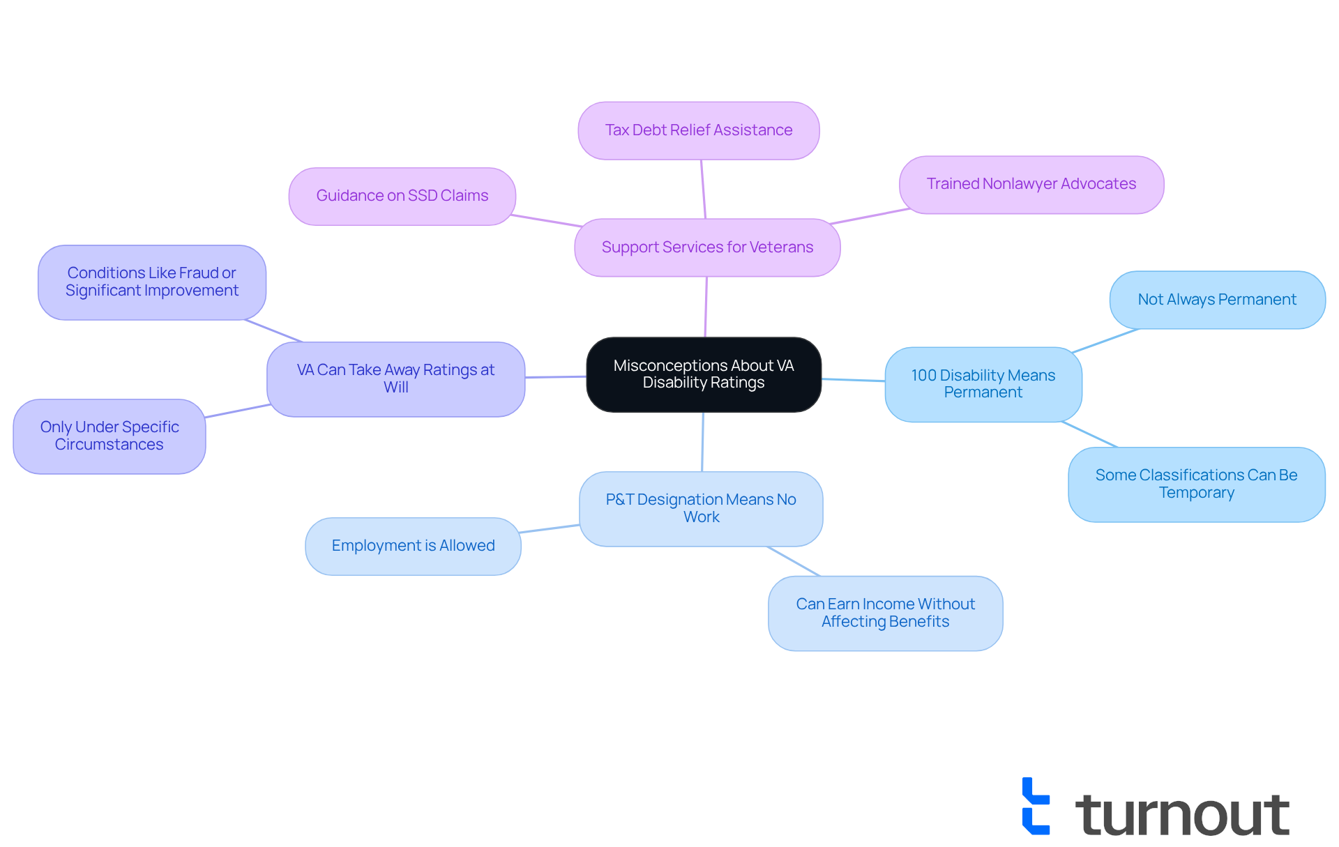 The center represents the main topic of misconceptions. Each branch shows a common myth, and the sub-branches clarify the truth behind it. This helps veterans navigate their understanding of disability ratings.