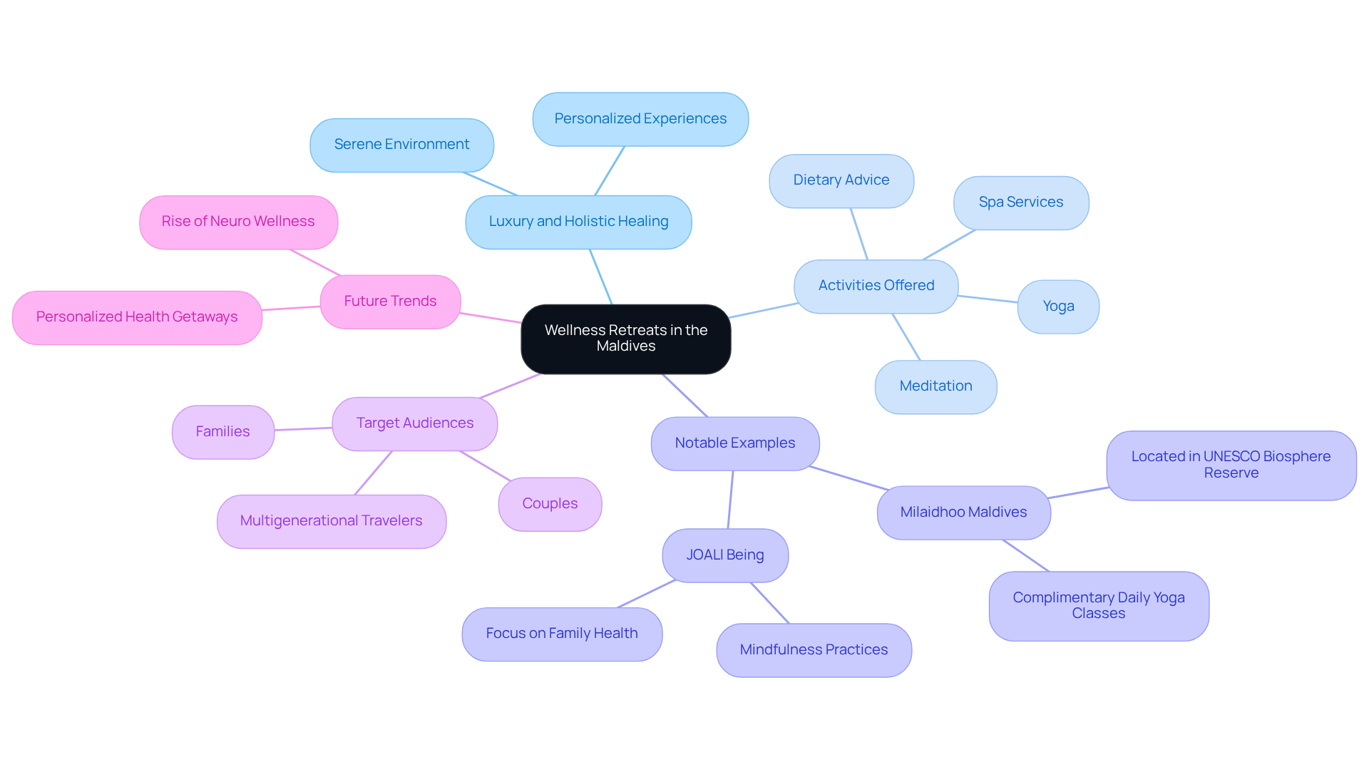 The central node represents the main topic, while branches show different aspects of wellness retreats. Each color-coded branch helps you navigate through the various elements, making it easy to understand the holistic approach to health and well-being offered in these retreats.