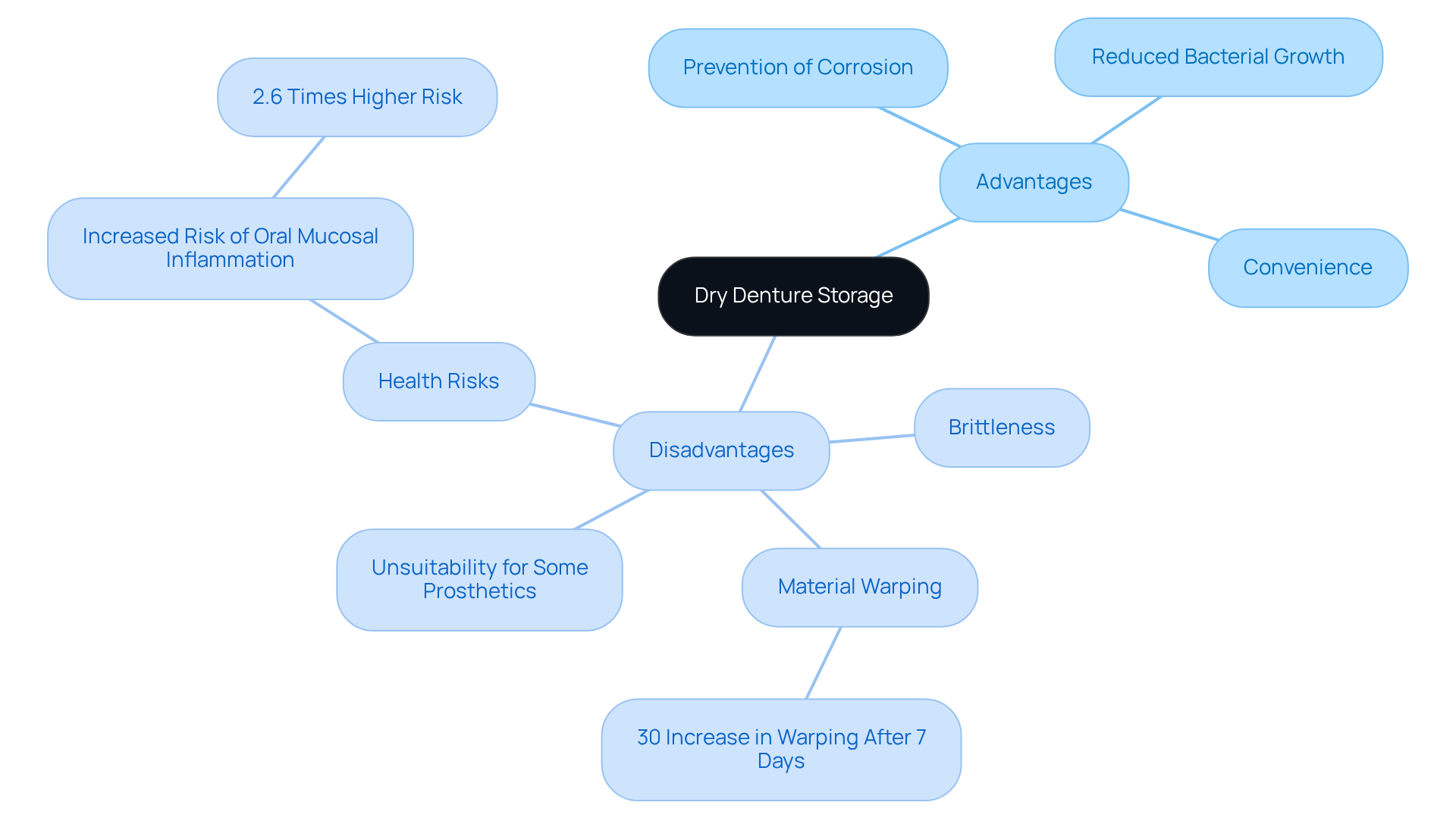 The central node represents the main topic, while the branches show the pros and cons. Each point under advantages and disadvantages helps you weigh the benefits against the risks of dry denture storage.