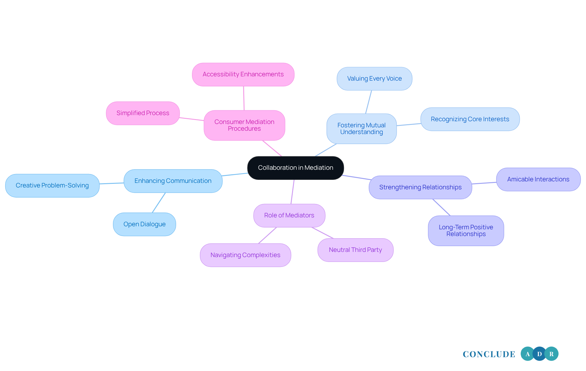 The central node represents the main theme of collaboration in mediation. Each branch shows a key aspect of this theme, and the sub-branches provide more details. This layout helps you see how everything connects and supports the idea of fostering mutual understanding.