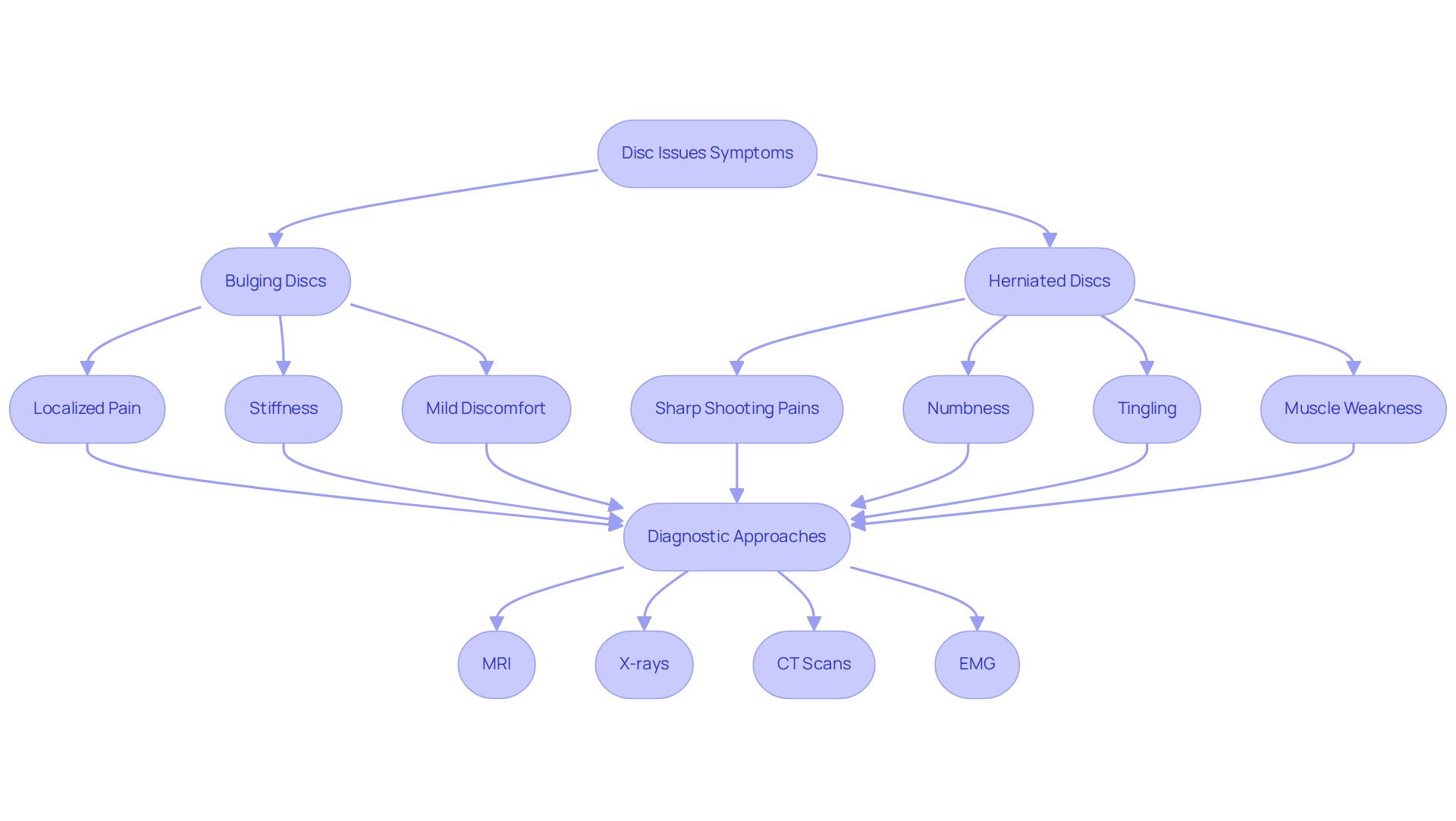 This flowchart helps you understand the symptoms of disc issues and the diagnostic methods used. Start at the top with general symptoms, then follow the branches to see specific symptoms for bulging and herniated discs, and finally, the diagnostic tests that can help identify the problem. This flowchart helps you understand the symptoms of disc issues and the diagnostic methods used. Start at the top with general symptoms, then follow the branches to see specific symptoms for bulging and herniated discs, and finally, the diagnostic tests that can help identify the problem.