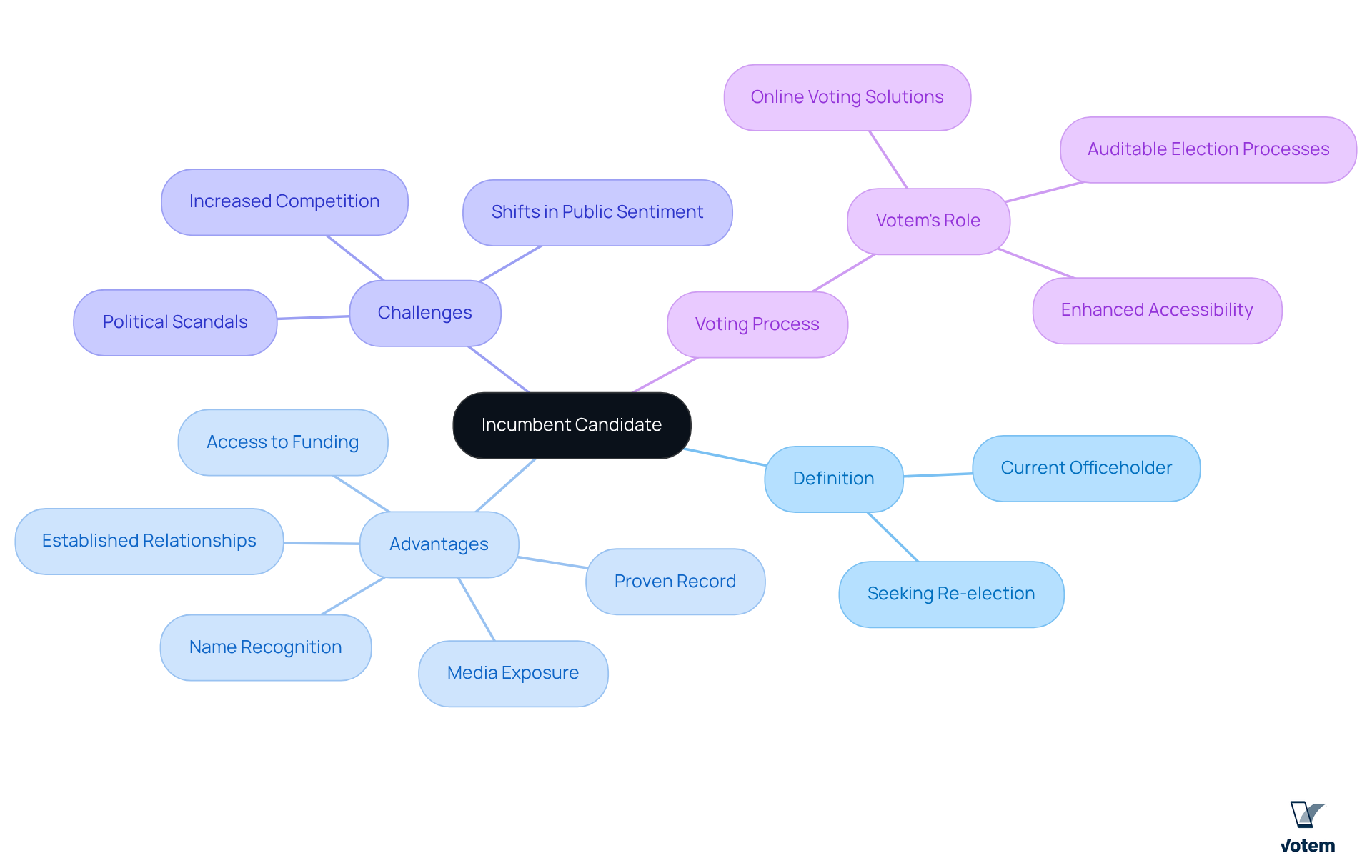 This mindmap starts with the main idea of 'Incumbent Candidate' in the center. Each branch discusses different aspects, so you can easily see the advantages, challenges, and voting context related to them.