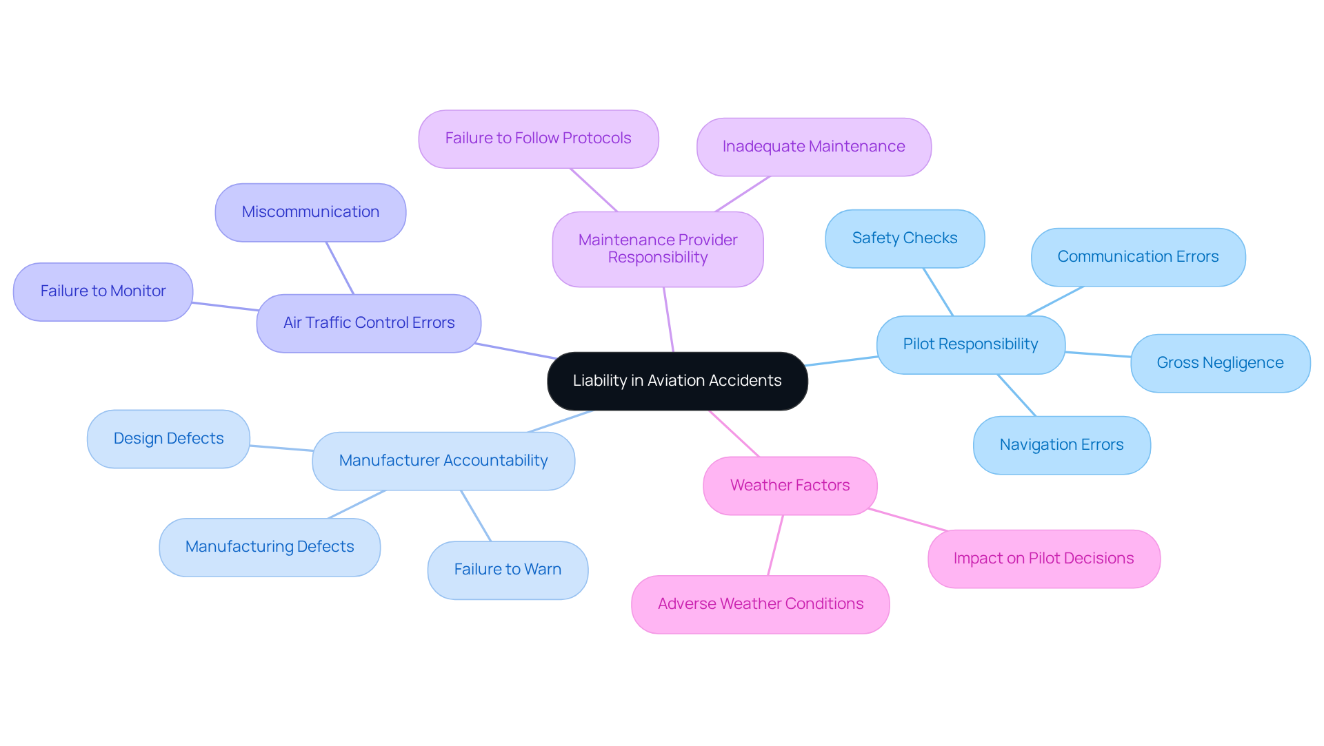 This mindmap illustrates the various parties involved in aviation accident liability. Start at the center with the main topic, then follow the branches to see how each party contributes to potential negligence and responsibility. Each color-coded branch represents a different area of liability, helping you understand the complex relationships and responsibilities in aviation incidents.