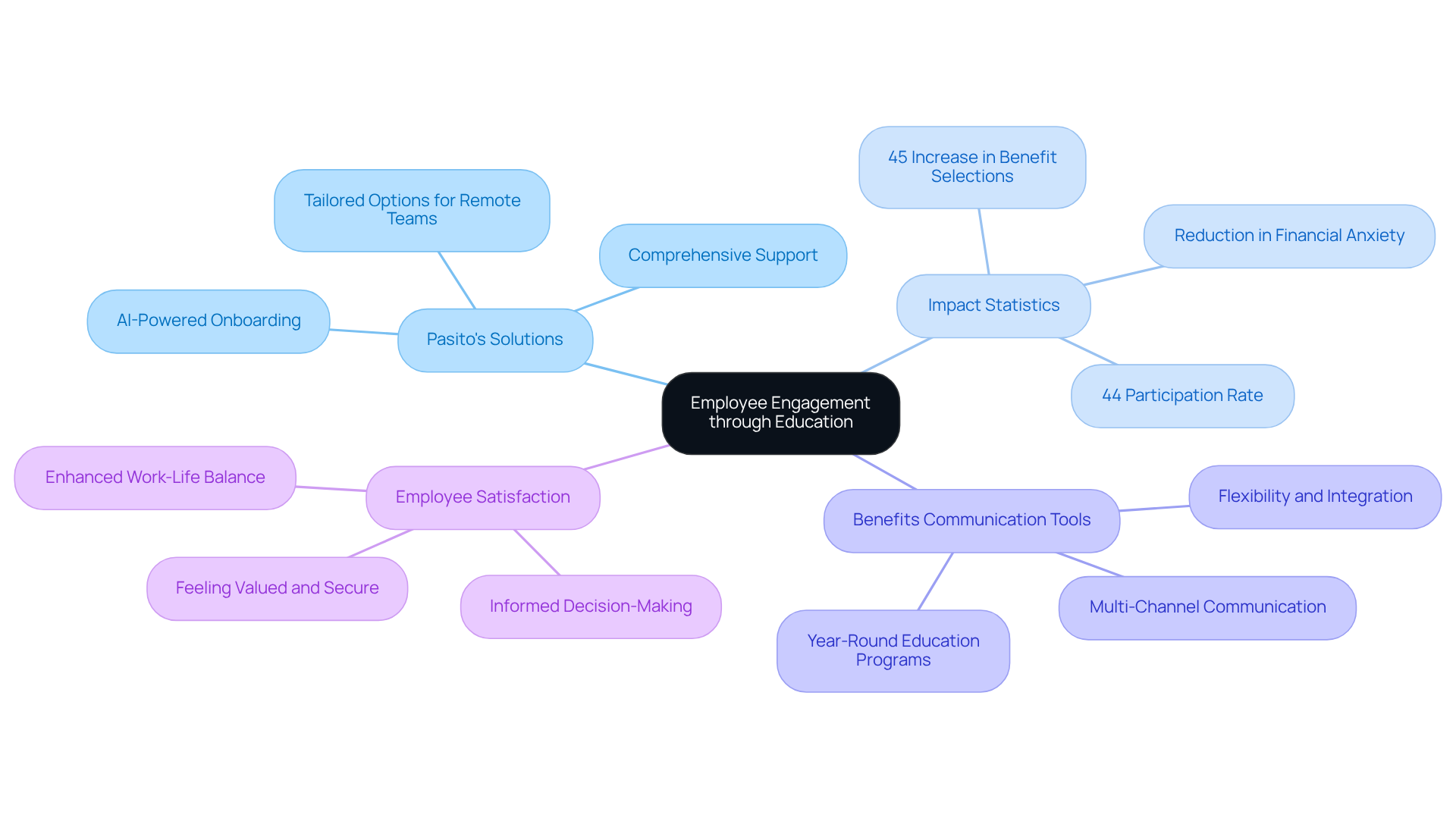The center represents the main theme of engagement through education, with branches showing how different factors contribute to this goal. Each statistic and tool is linked to illustrate their role in improving employee understanding and satisfaction. The center represents the main theme of engagement through education, with branches showing how different factors contribute to this goal. Each statistic and tool is linked to illustrate their role in improving employee understanding and satisfaction.
